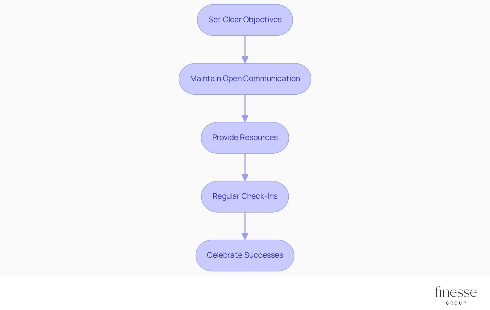 Each box represents a key guideline for working with a PR agency. Follow the arrows to see the recommended order for implementing these practices to build a strong partnership.
