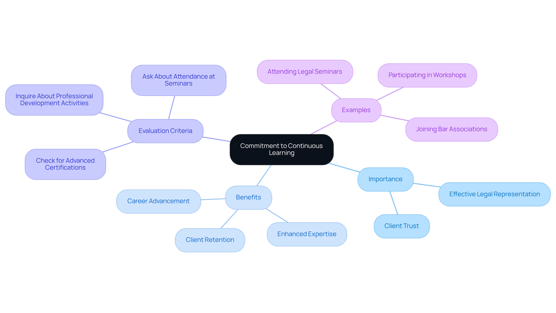 The central idea is about the importance of continuous learning for solicitors. Each branch represents a different aspect: why it's important, the benefits it brings, how to evaluate solicitors, and examples of learning activities. Follow the branches to see how they connect back to the main idea.