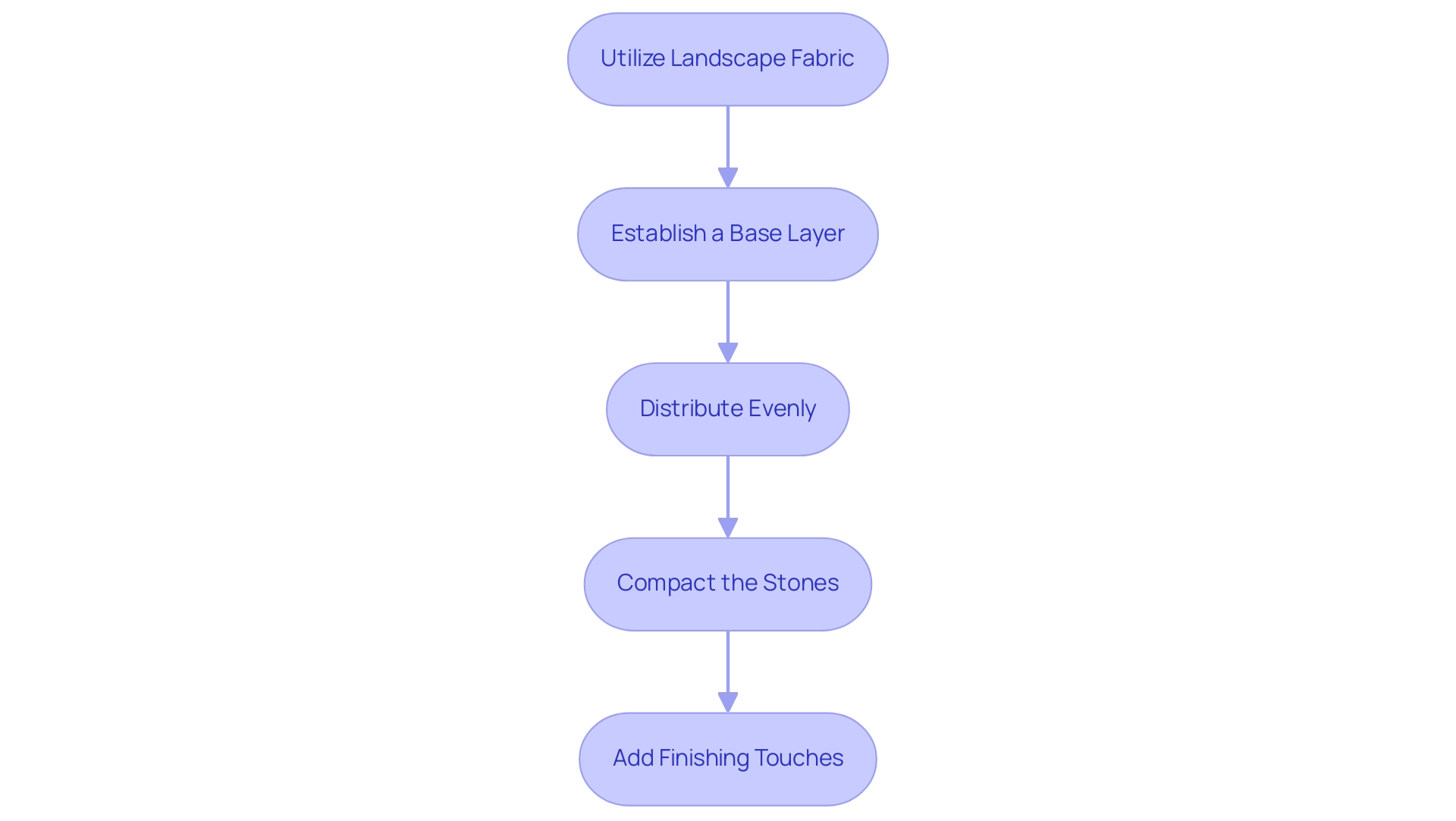 Each box represents a step in the river rock installation process, and the arrows indicate the sequential flow from one step to the next. Each box represents a step in the river rock installation process, and the arrows indicate the sequential flow from one step to the next.