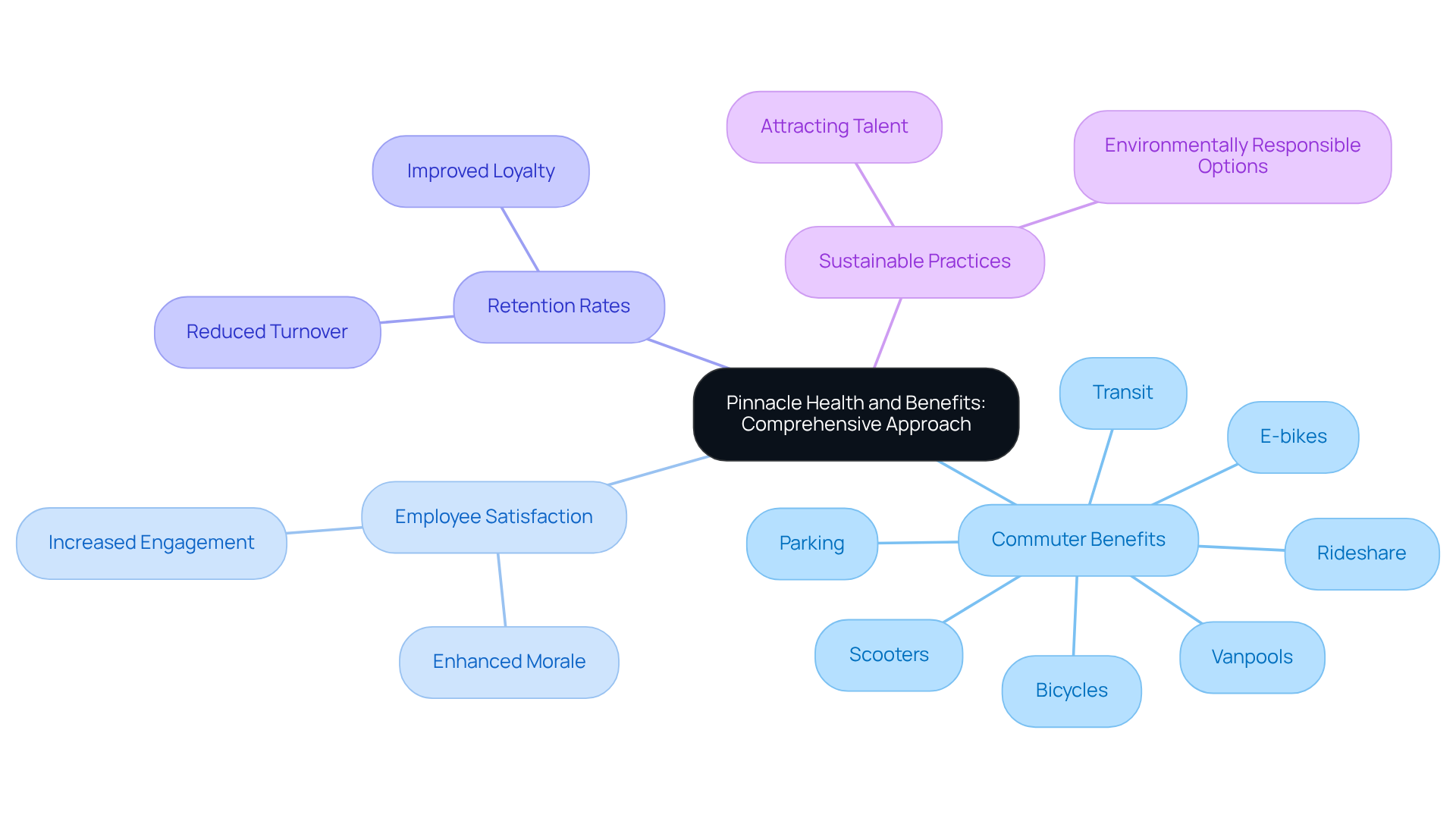 The center represents Pinnacle's overall strategy, while the branches show different aspects of their commuter benefits and how they relate to employee satisfaction and retention. Each color-coded branch helps you see the connections clearly.