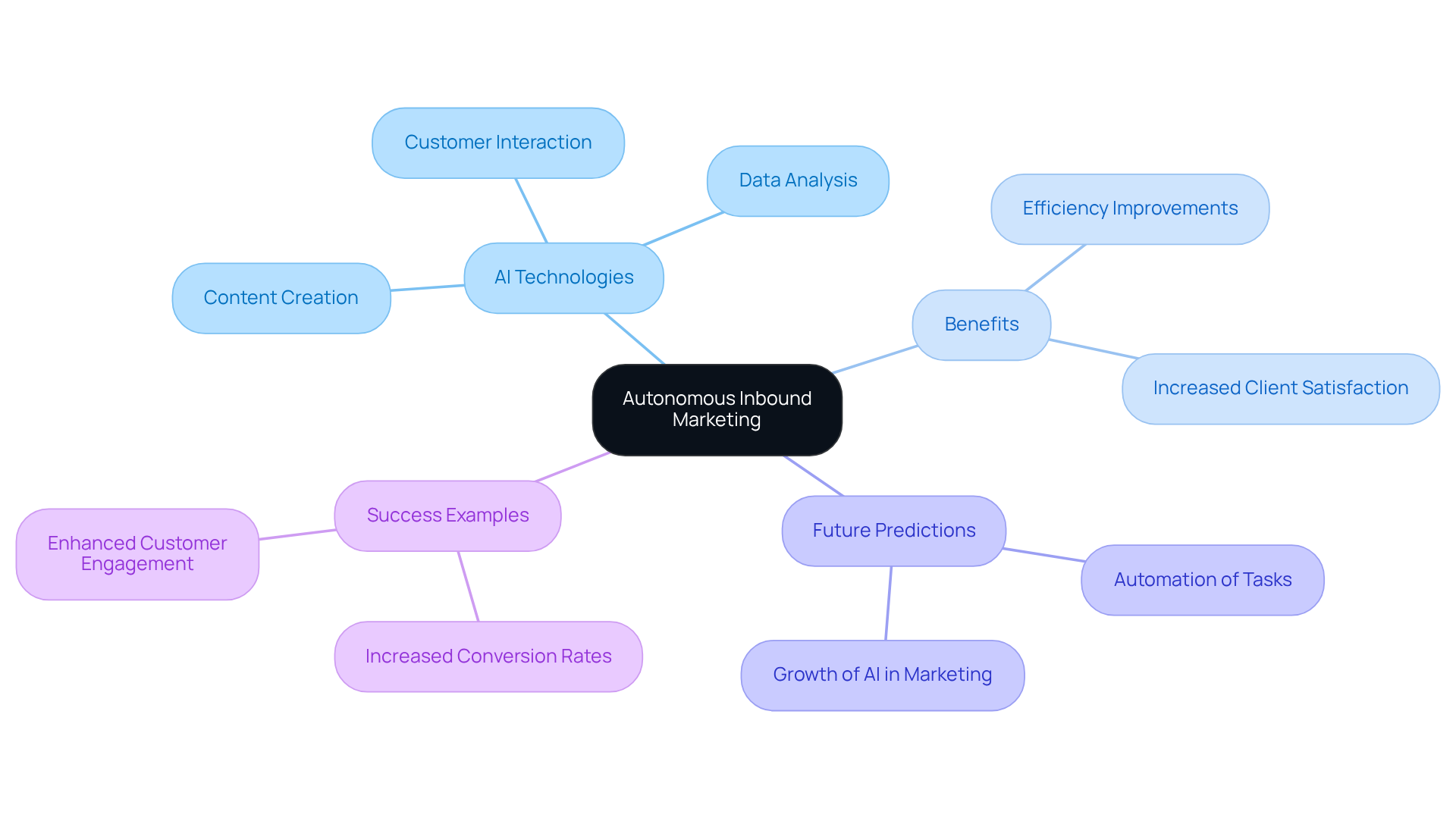 The central node represents the main topic, while the branches show different aspects of autonomous inbound marketing. Each color-coded branch helps you see how AI impacts various areas, making it easier to understand the overall strategy.