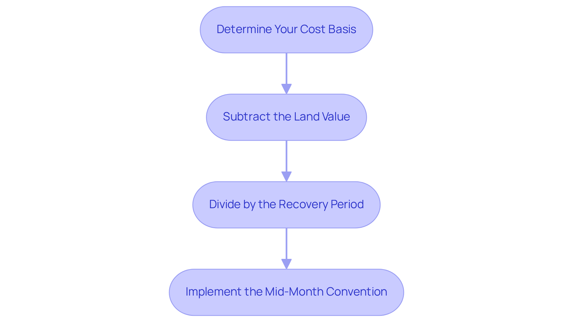 Each box represents a step in the process of calculating depreciation. Follow the arrows to see how to move from one step to the next, ensuring you complete each action in order.