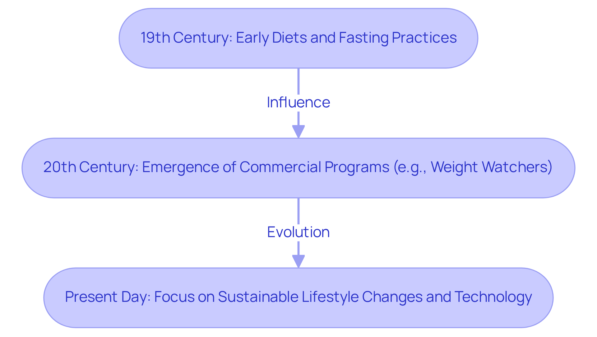 Each box represents a significant era in the history of weight loss programs. Follow the arrows to see how societal attitudes and practices have changed over time.
