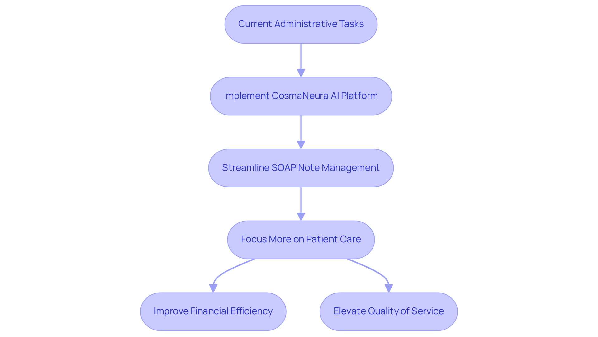 Each box represents a step in the process of improving healthcare practices. Follow the arrows to see how adopting CosmaNeura's technology can lead to better patient care and less time on paperwork.
