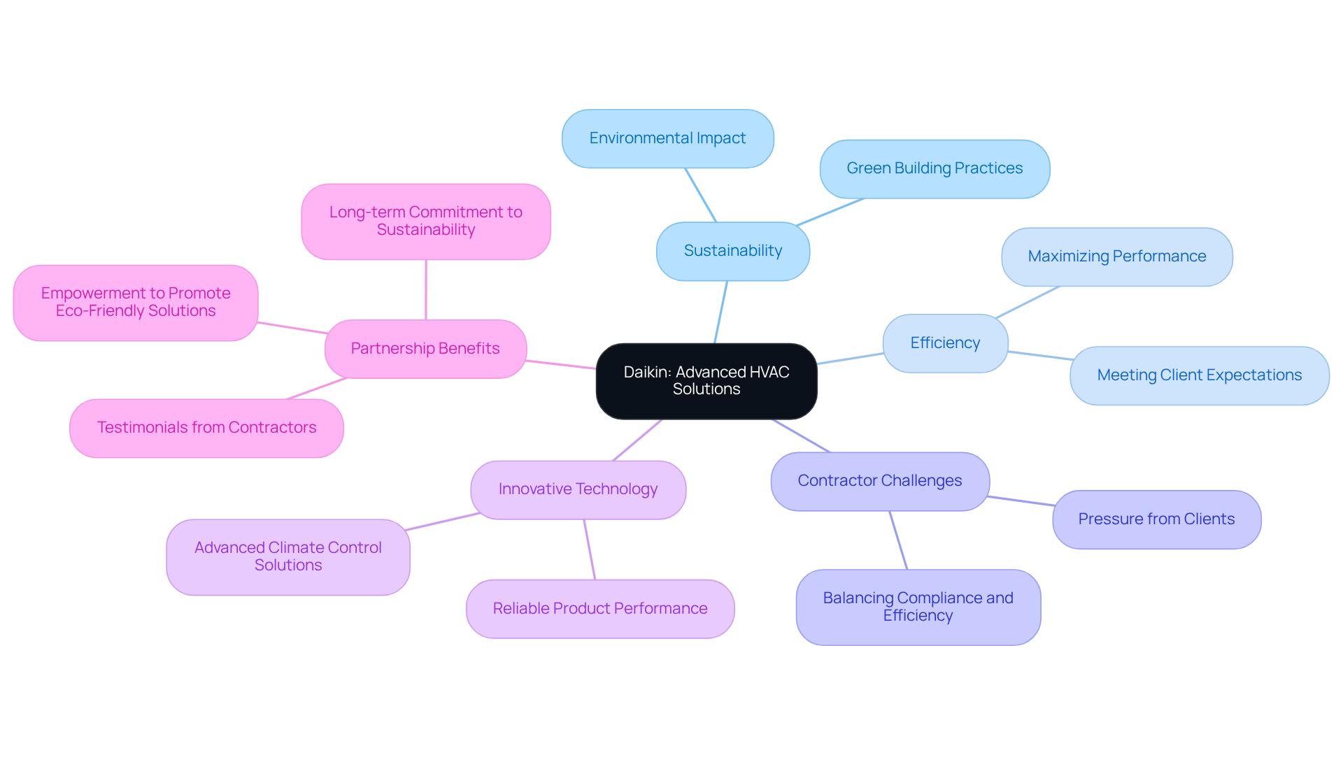 The center represents Daikin's focus on sustainability, then explore the branches for deeper insights into contractor challenges, product benefits, and the overall partnership that enhances both efficiency and environmental health.