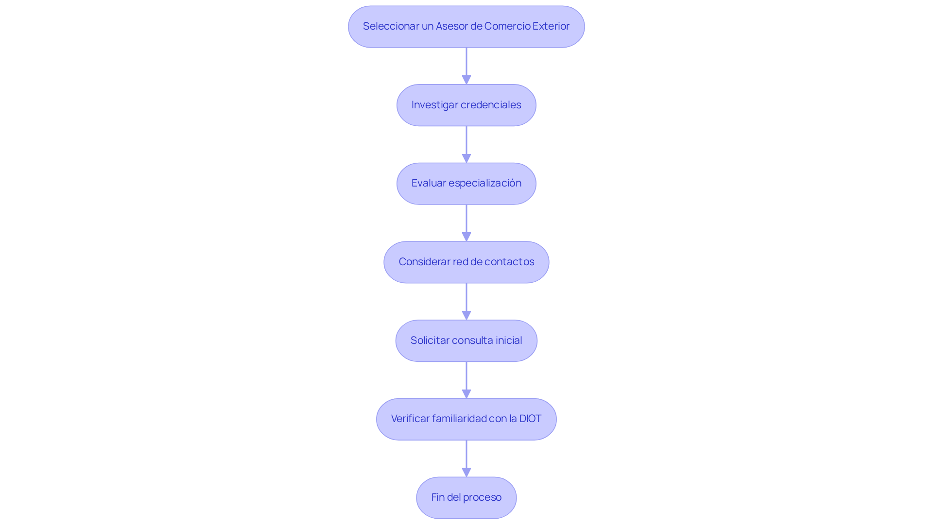Cada cuadro representa un paso en el proceso de selección. Sigue las flechas para entender cómo avanzar desde la investigación hasta la verificación de regulaciones fiscales.