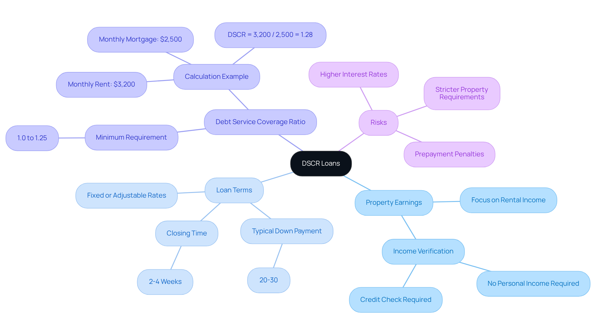 This mindmap starts with the main concept of DSCR loans at the center. From there, you can explore various aspects like how they work, their benefits, and potential risks. Each branch leads to more detailed information, helping you understand the overall picture of DSCR financing. This mindmap starts with the main concept of DSCR loans at the center. From there, you can explore various aspects like how they work, their benefits, and potential risks. Each branch leads to more detailed information, helping you understand the overall picture of DSCR financing.