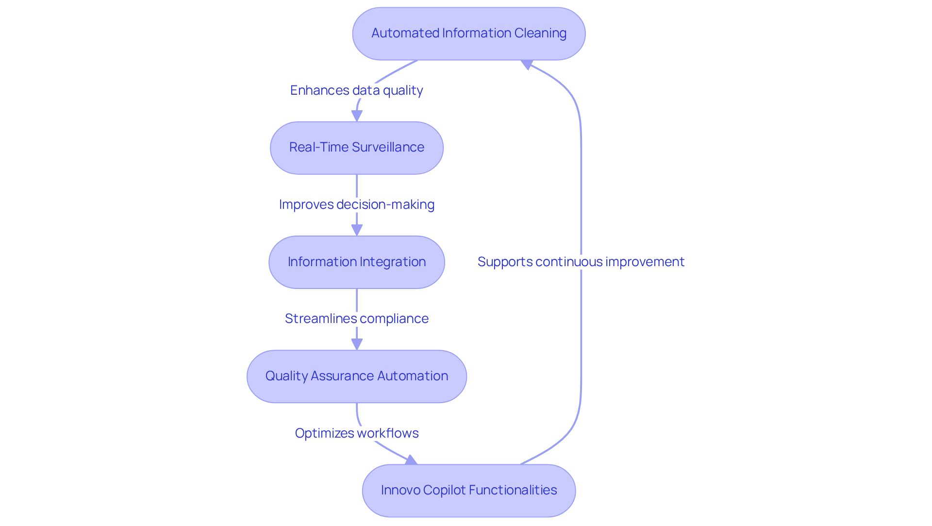Each box in the flowchart represents a specific AI function that improves data management in clinical trials. Follow the arrows to see how these functions connect and contribute to better efficiency and compliance. Each box in the flowchart represents a specific AI function that improves data management in clinical trials. Follow the arrows to see how these functions connect and contribute to better efficiency and compliance.