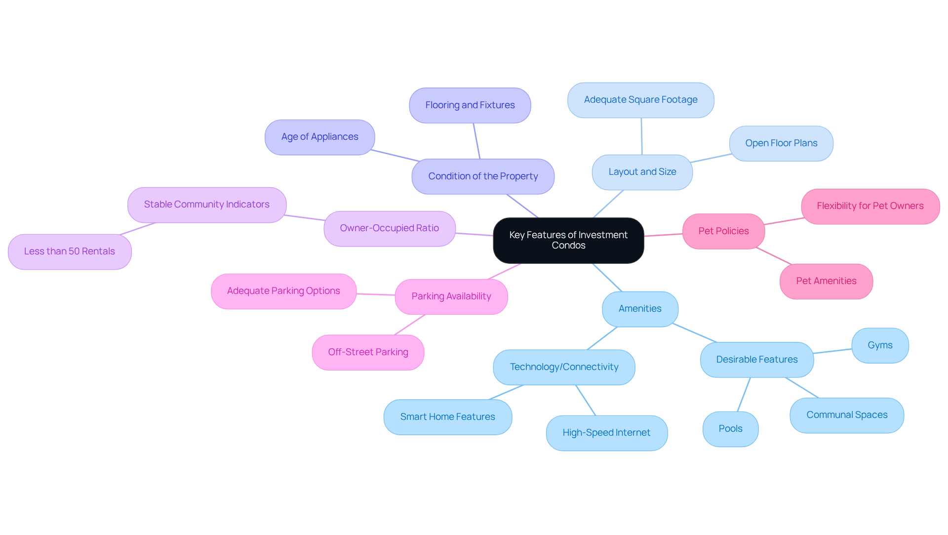 The center represents the main topic of investment condos, while the branches show the critical features to evaluate. Each feature is important for maximizing rental potential and property value.