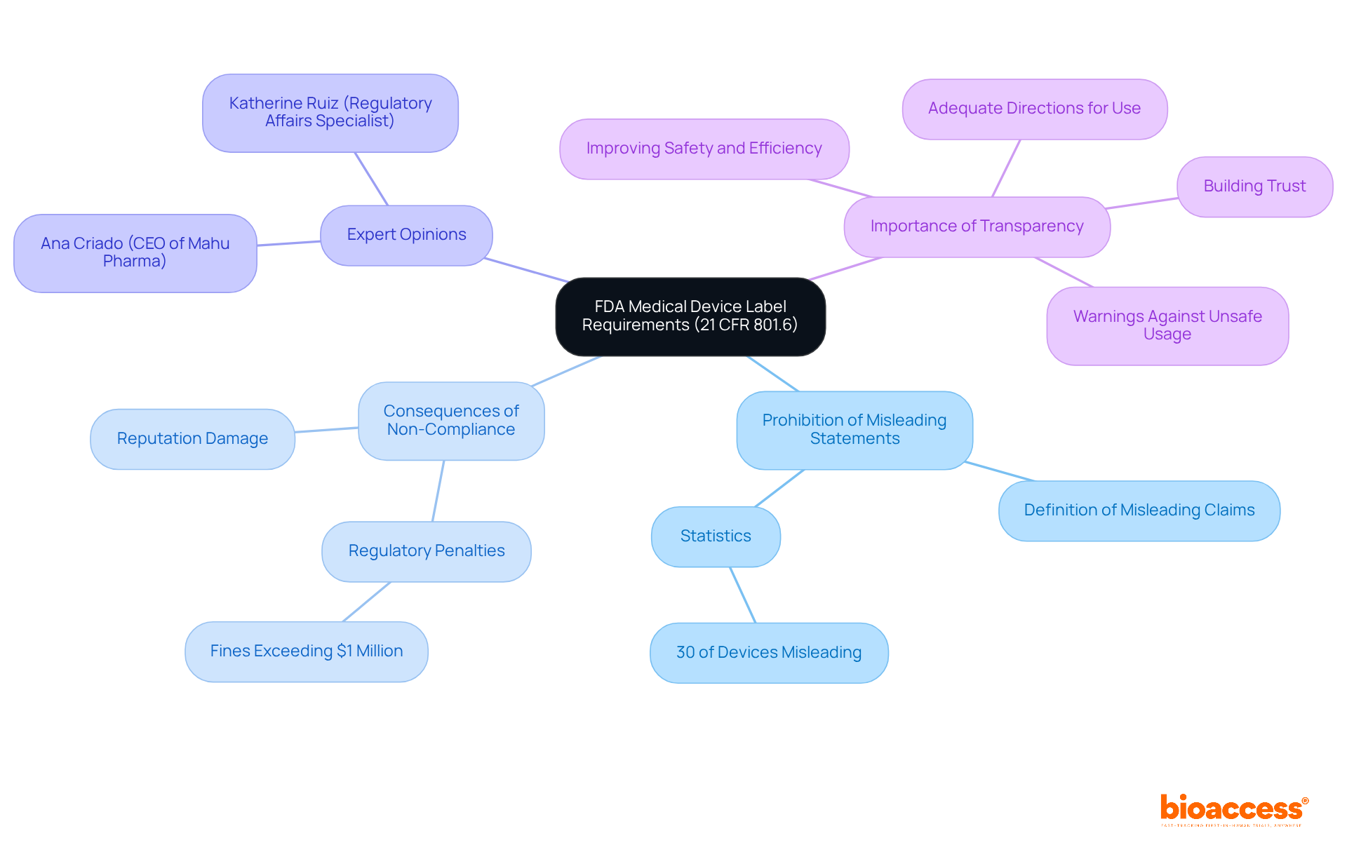 This mindmap starts with the central regulation and branches out to show related issues and expert insights. Each branch represents a key aspect of labeling requirements, illustrating how important it is to avoid misleading statements.