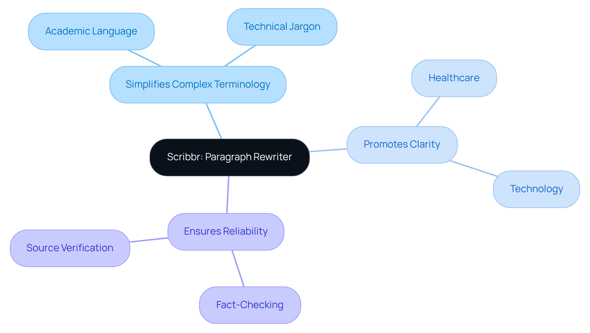 Start with the main idea in the center, then follow the branches to explore its features and how it helps in specific fields like healthcare and technology.