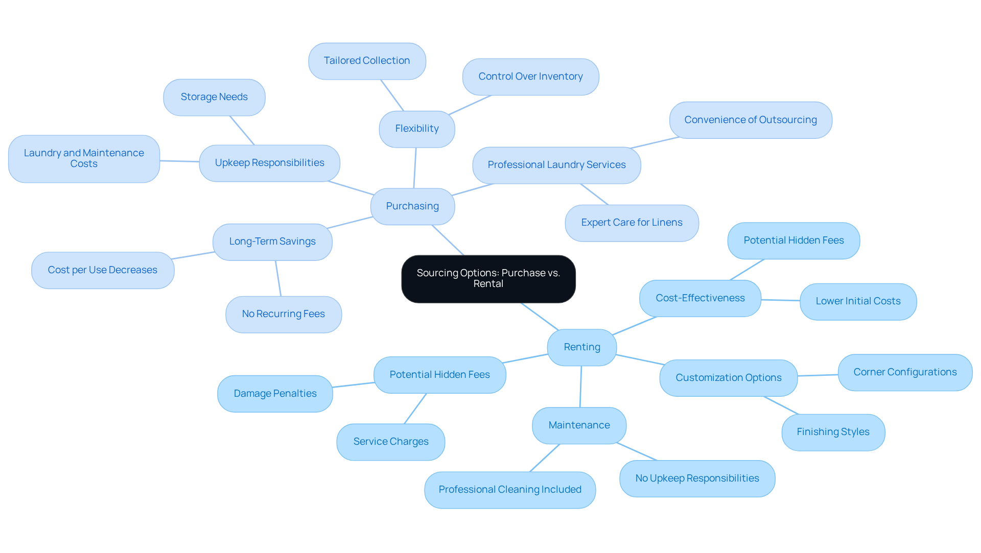 This mindmap shows the key points to consider when deciding between renting and purchasing tablecloths. Each branch highlights important factors to help you make an informed choice.