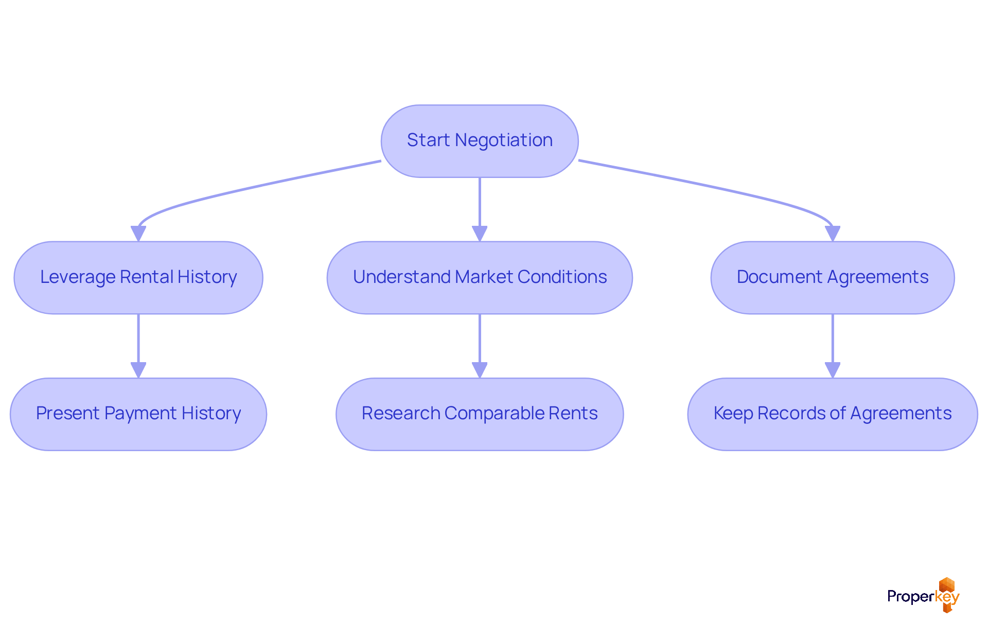 This flowchart guides you through the steps to negotiate lease terms with private landlords. Start at the top and follow the arrows to see how to leverage your rental history, understand the market, and document your agreements to get the best deal possible. This flowchart guides you through the steps to negotiate lease terms with private landlords. Start at the top and follow the arrows to see how to leverage your rental history, understand the market, and document your agreements to get the best deal possible.