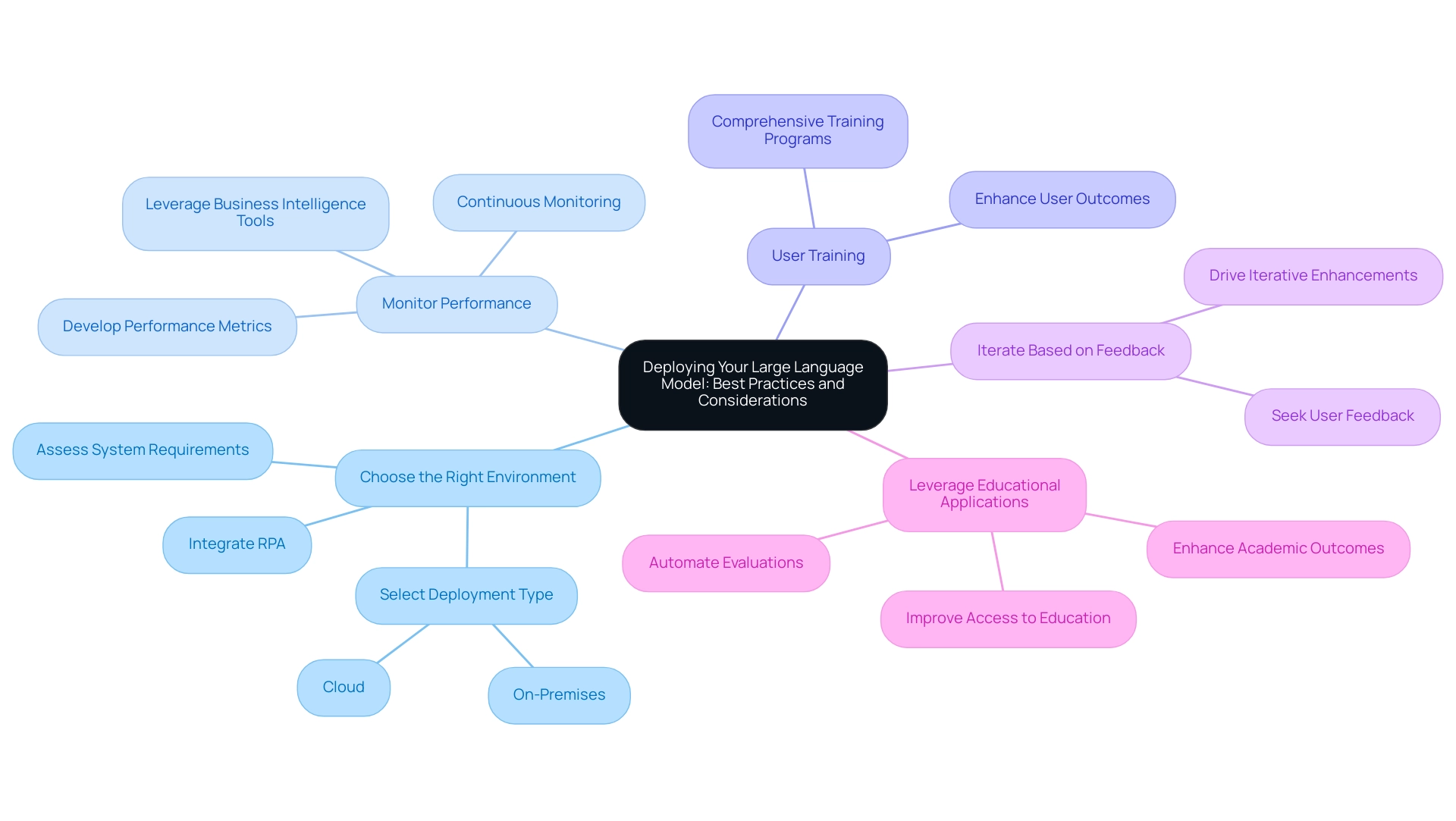 Each branch represents a best practice for deploying large language models, with colors indicating different categories of practices.