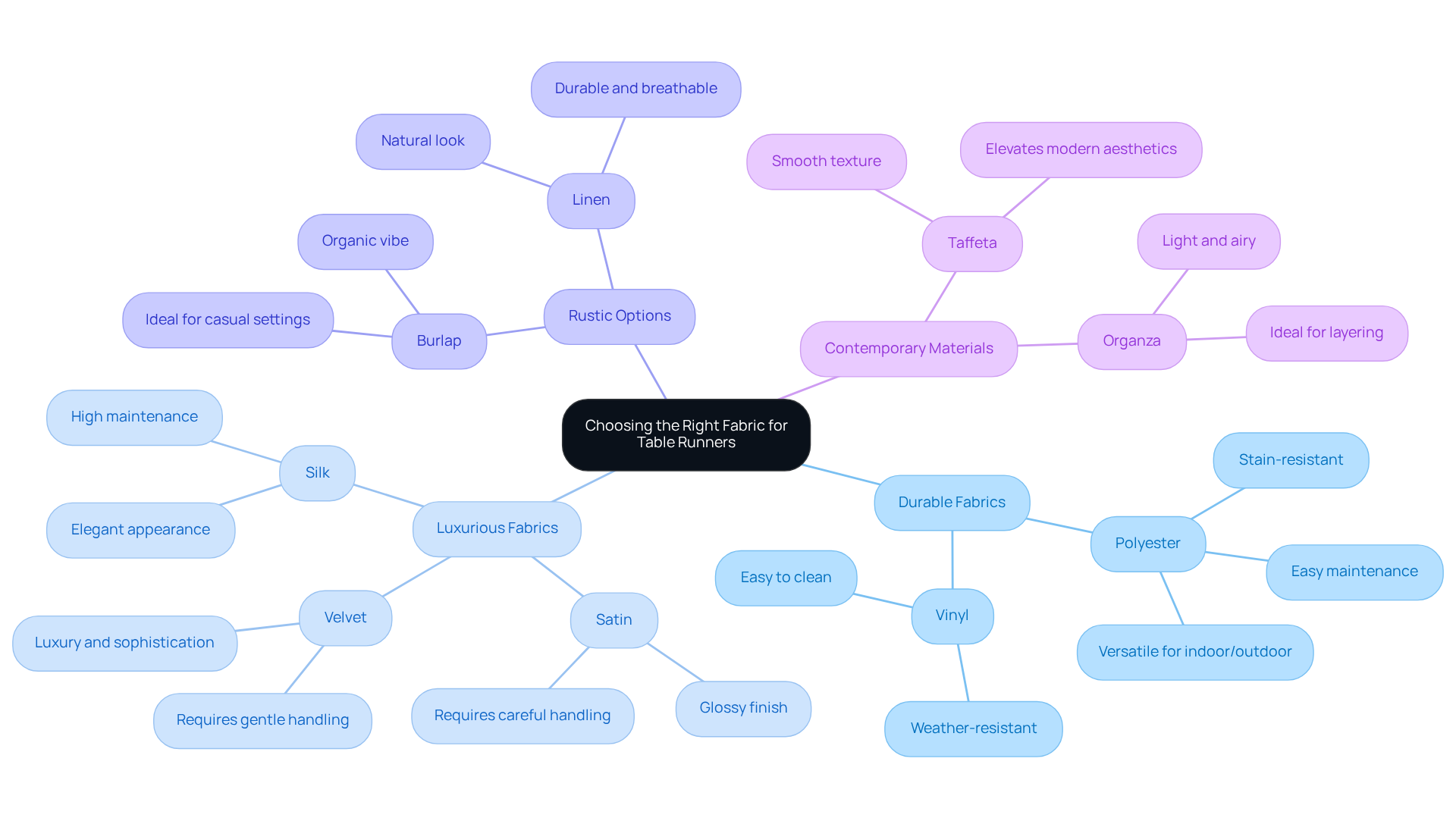 The central node represents the main topic of fabric selection. Each branch shows different categories of fabrics, with sub-branches detailing specific types and their benefits. This layout helps you see how each fabric fits into your event's theme and requirements.