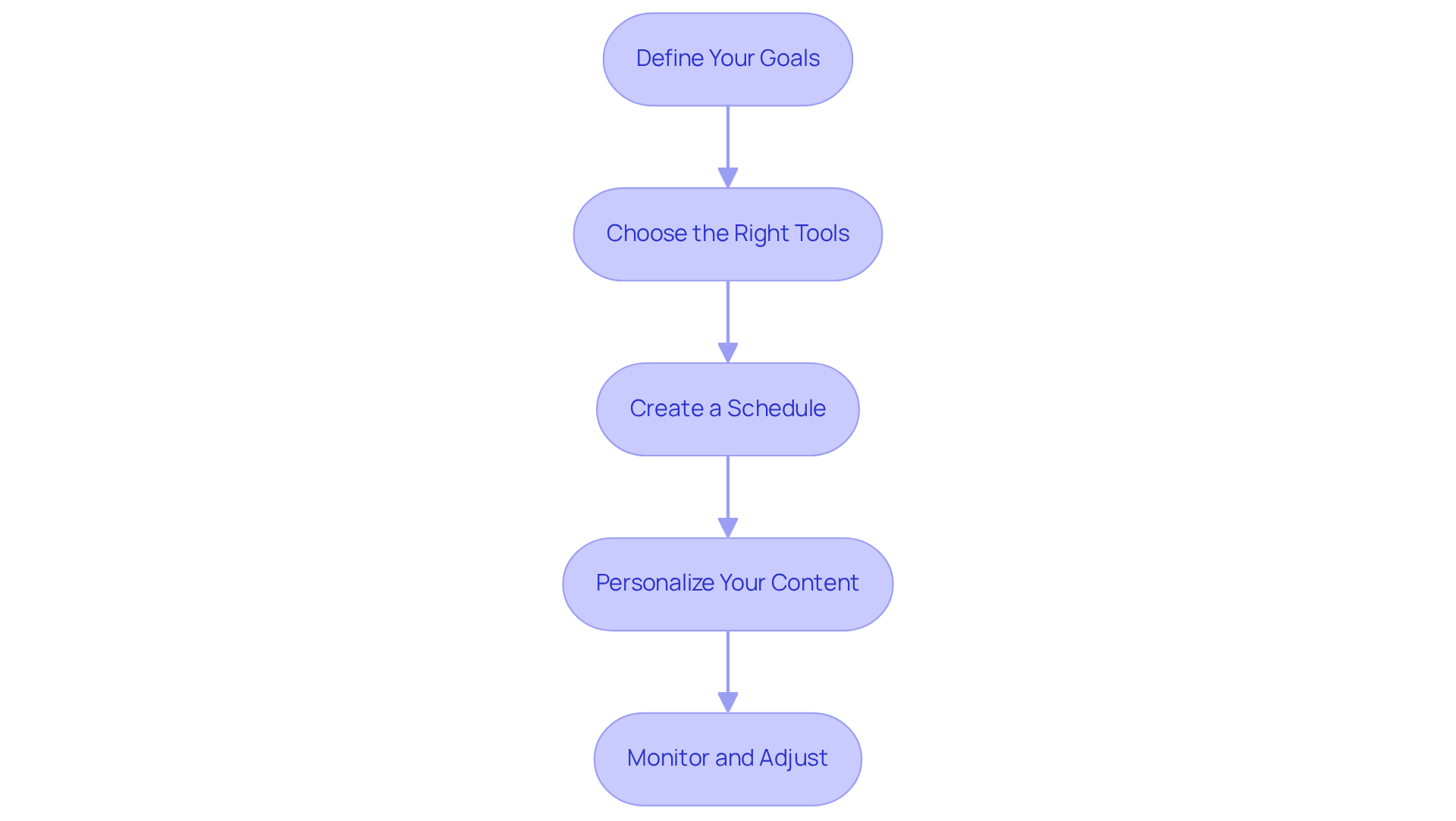 Each box represents a crucial step in the automation process. Follow the arrows to see how each step builds on the previous one, guiding you toward successful content marketing automation.