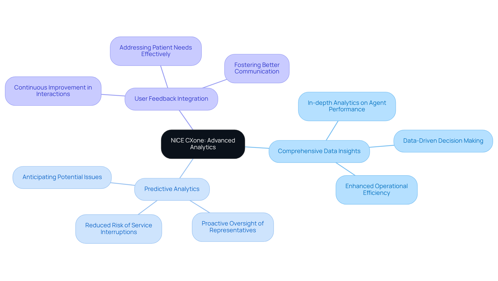 The center represents the main topic of advanced analytics, while the branches show the key features that help improve voice agent evaluation in healthcare. Each feature is connected to its benefits, illustrating how they work together to enhance patient experiences.