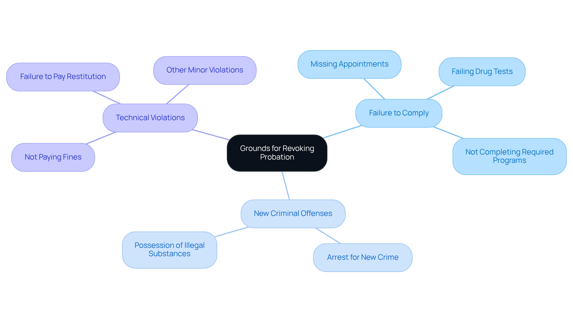 The center shows the main topic, and the branches represent different reasons for revoking probation. Each sub-branch gives specific examples, helping you see how various actions can lead to revocation.