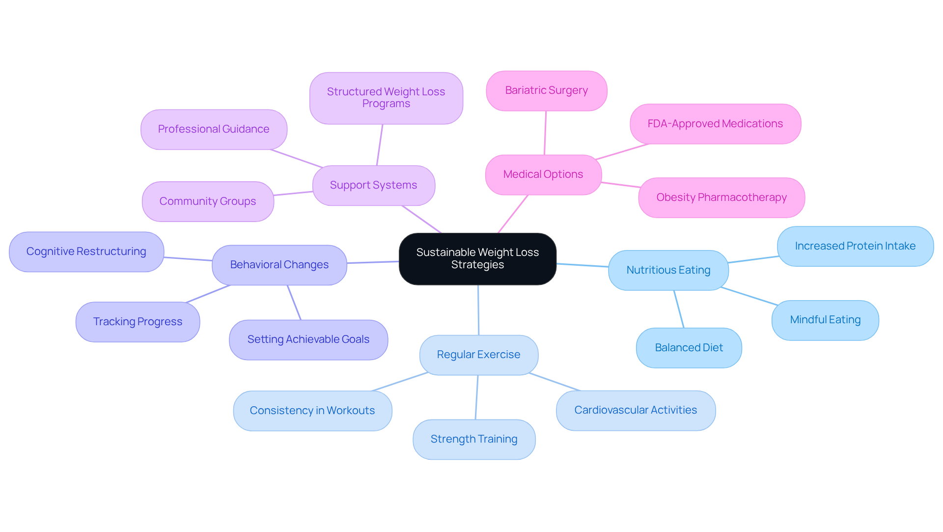 This mindmap starts with the main idea of sustainable weight loss at the center. Each branch represents a key strategy, and the sub-branches provide specific actions or concepts related to that strategy. This layout helps you see how different approaches connect and support your weight loss journey.