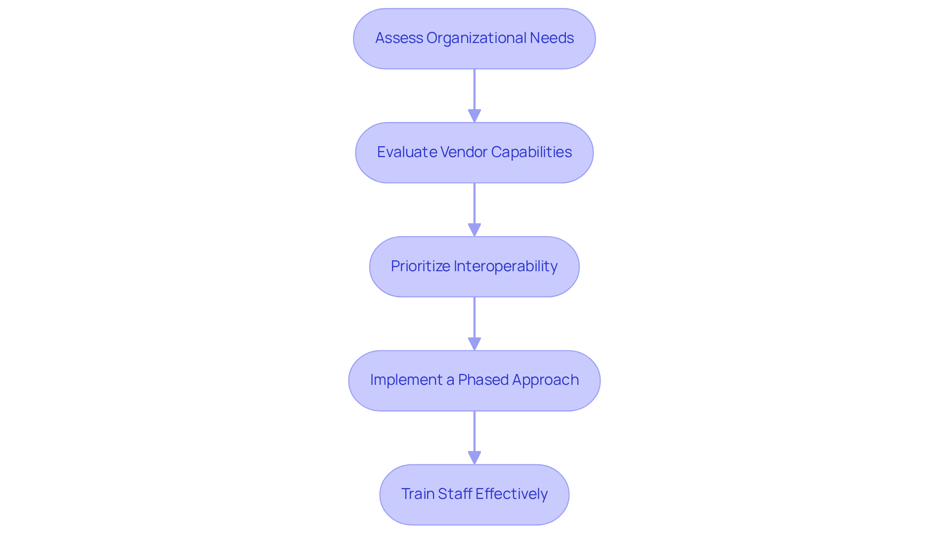 Each box represents a crucial step in the process of integrating XDR solutions. Follow the arrows to see how each step leads to the next, ensuring a comprehensive approach to enhancing healthcare cybersecurity.