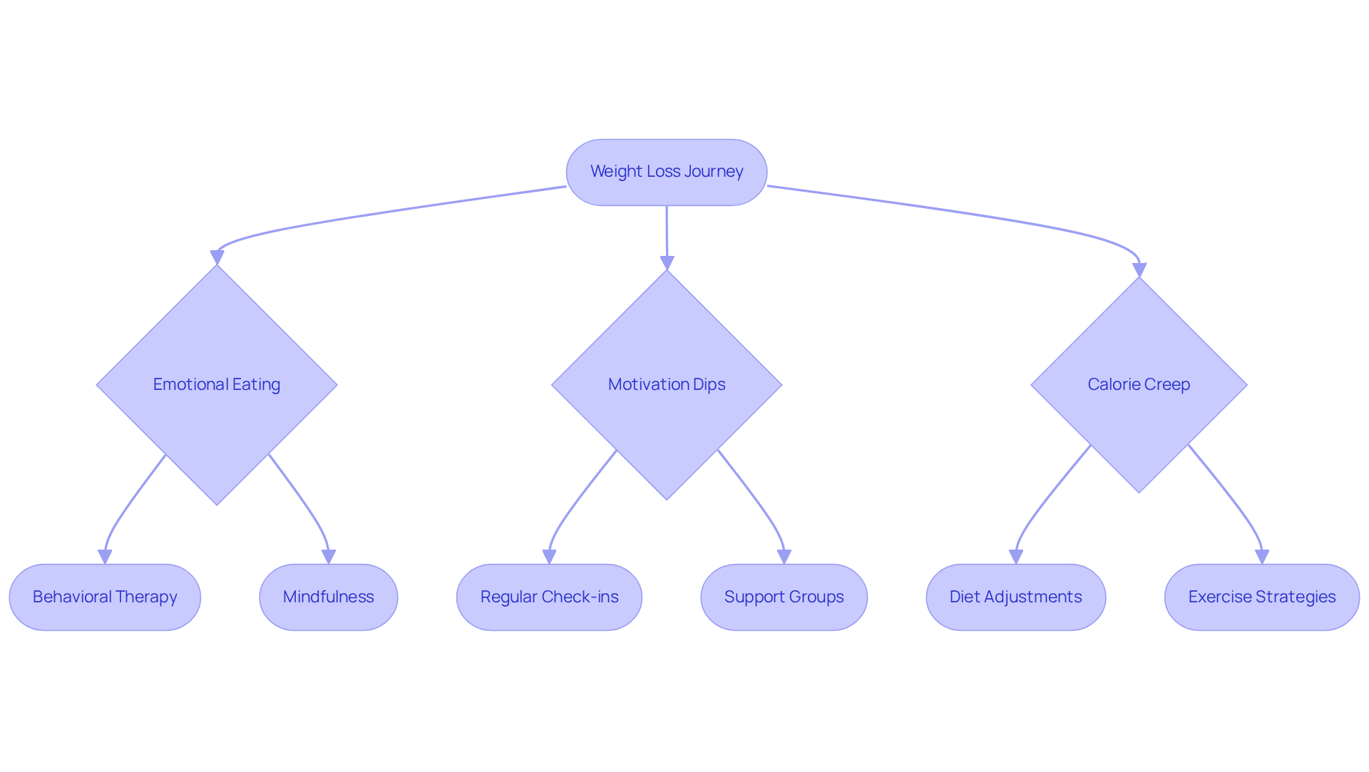 This flowchart illustrates the journey of weight loss, starting from common challenges and branching out to the strategies that can help overcome them. Follow the arrows to see how each challenge connects to specific support methods.