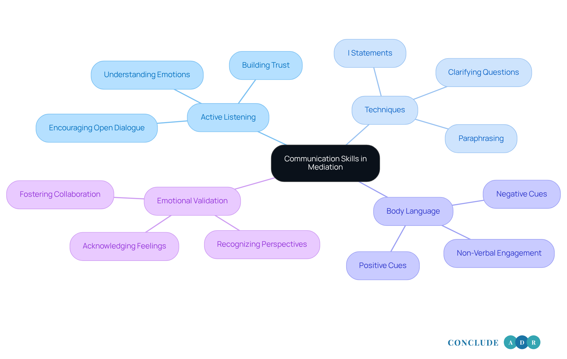 The central node represents the main theme of communication skills, while the branches illustrate various techniques and their importance in mediation. Each color-coded branch helps you see how different aspects contribute to effective communication.