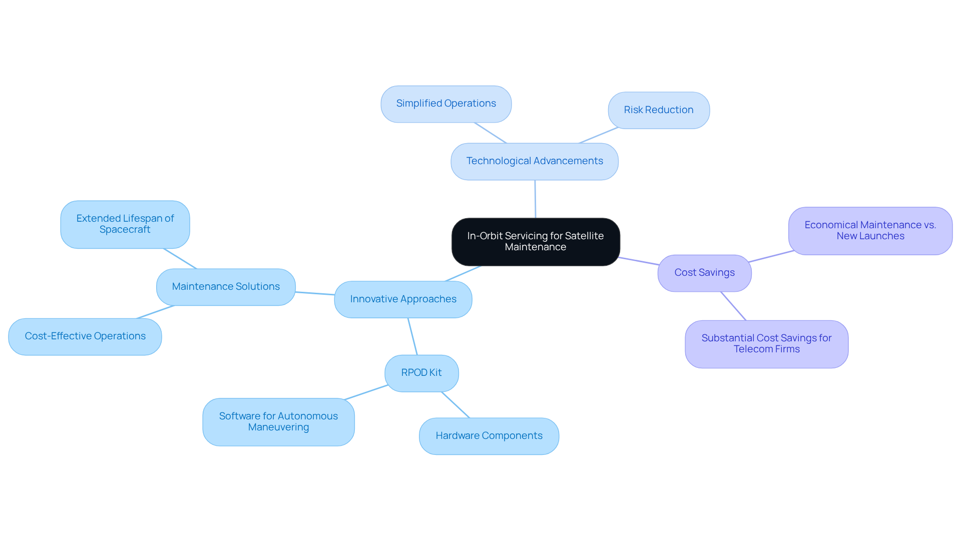 The central node represents the main topic, while the branches show related ideas and advancements. Each color-coded branch helps you navigate through the different aspects of in-orbit servicing.