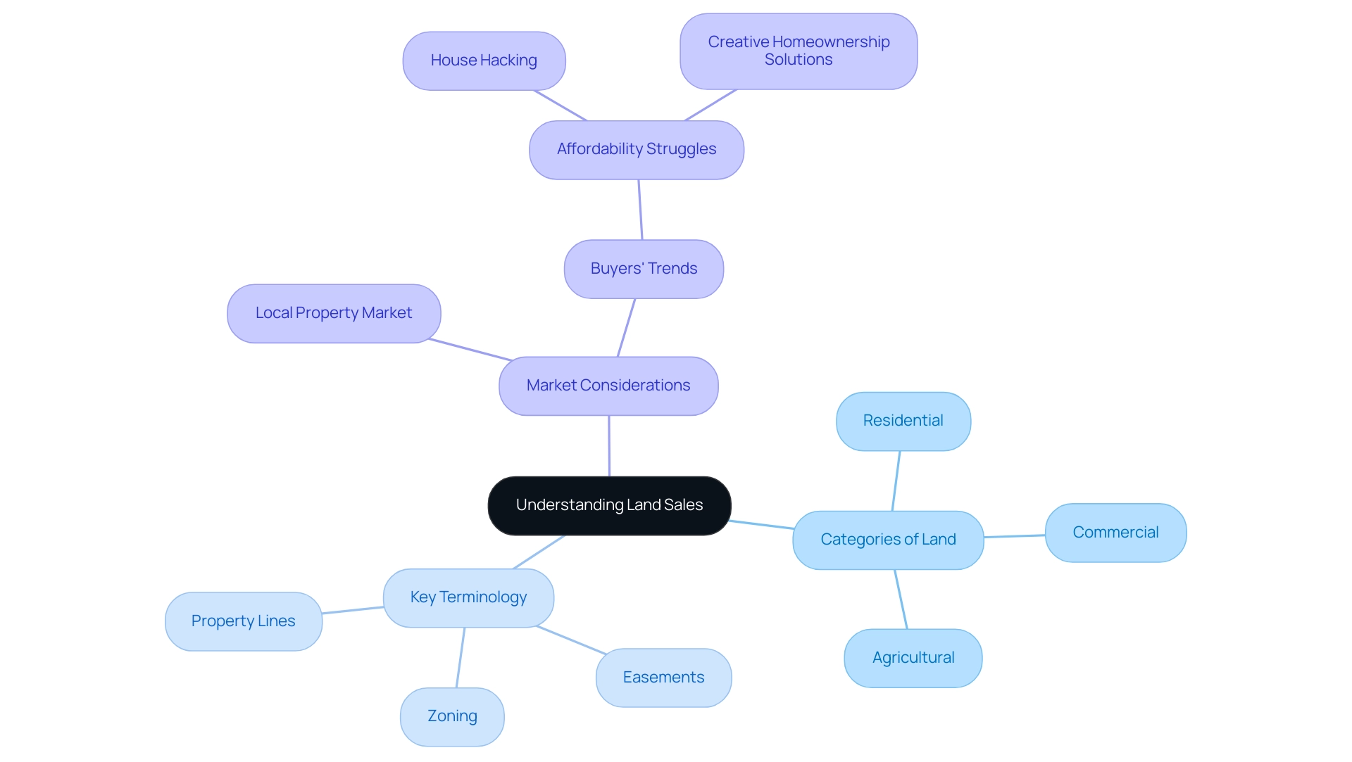 The central node represents the main topic, with branches denoting key categories and concepts relevant to land sales.