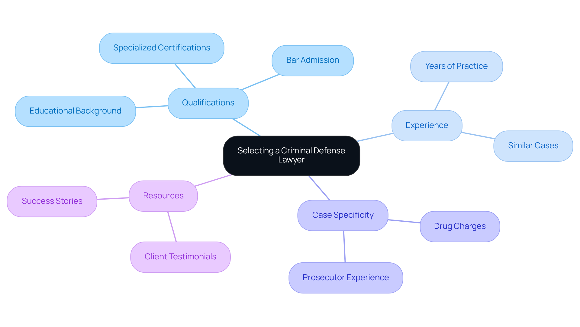 This mindmap helps you visualize the important factors to consider when choosing a lawyer. Start at the center with the main topic, then explore each branch to see the qualifications, experience, and resources that can guide your decision.