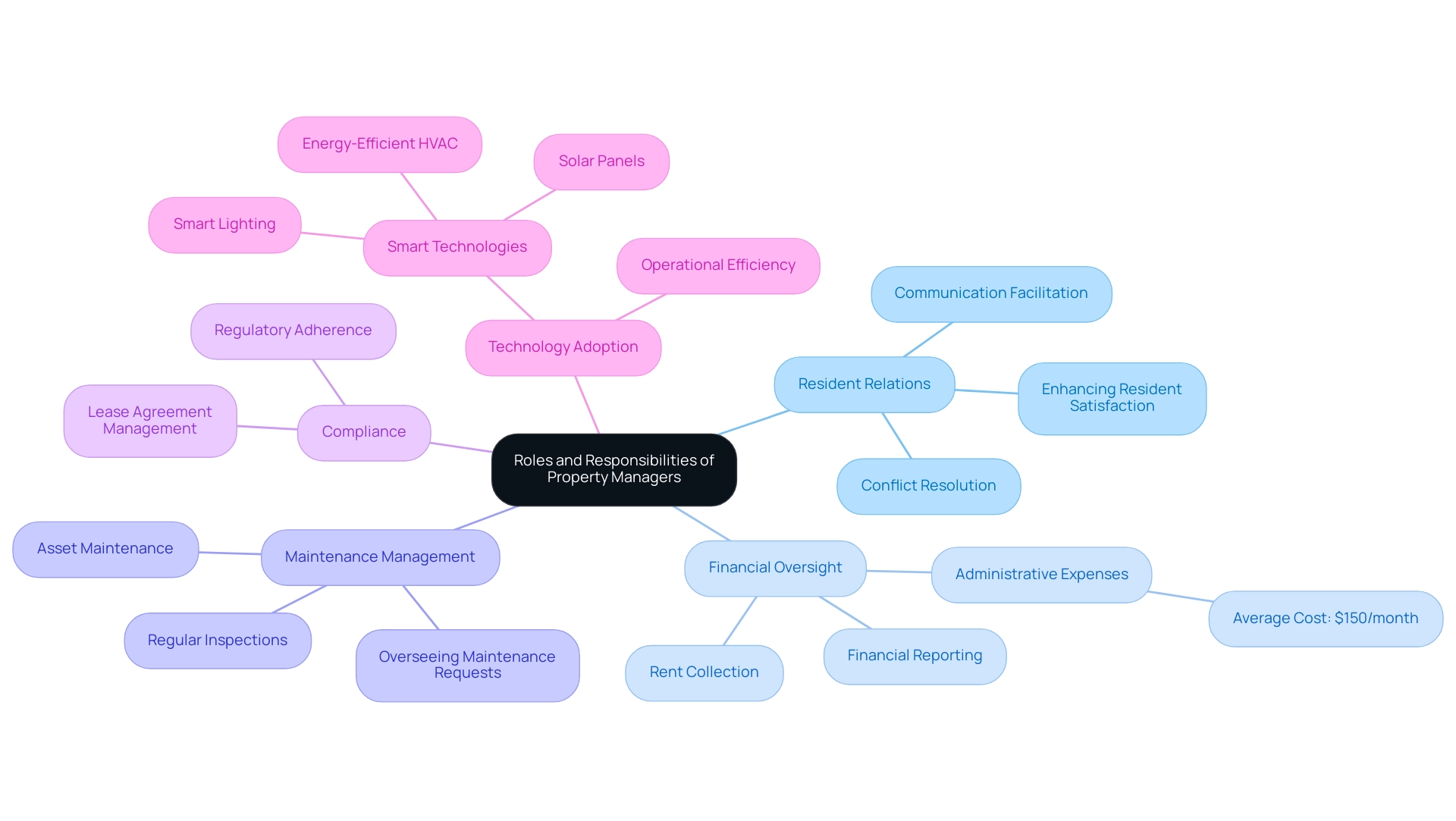 The central node represents the overall roles, with branches showing main responsibilities categorized by function.