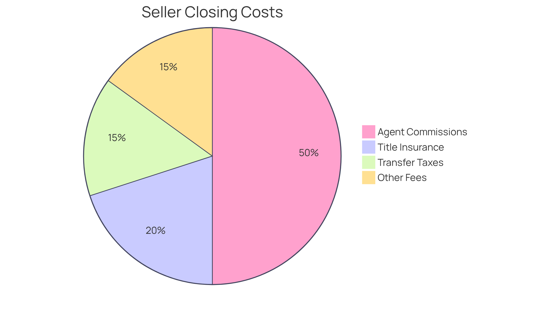 This pie chart shows the different costs sellers face when closing a real estate deal. Each slice represents a type of expense, helping you see how much of your total closing costs each part takes up. The bigger the slice, the more significant that cost is in relation to the total.