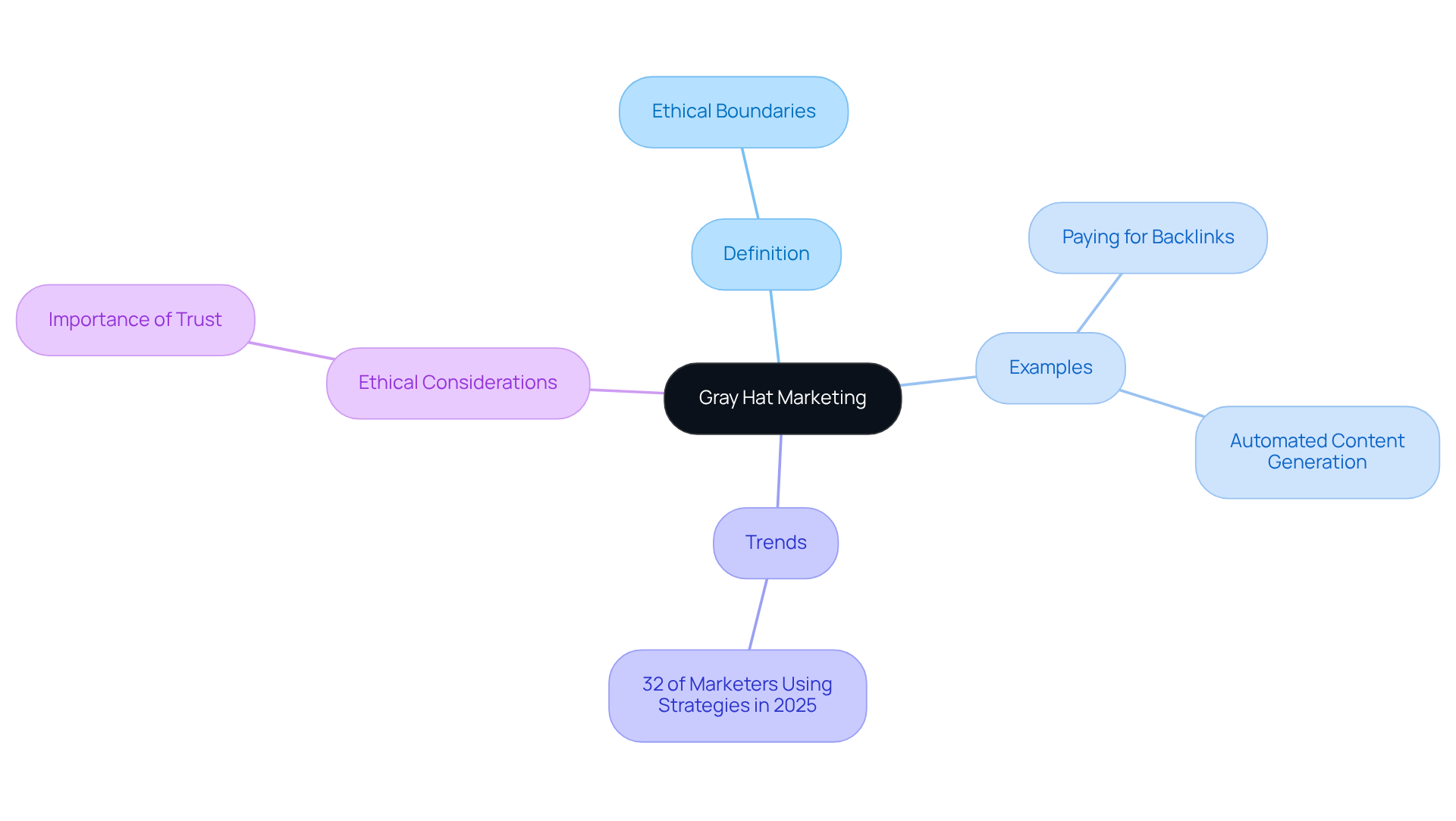 The central node represents gray hat marketing, with branches that explain its definition, provide examples, outline current trends, and emphasize ethical considerations. Each part contributes to a fuller understanding of gray hat practices in marketing. The central node represents gray hat marketing, with branches that explain its definition, provide examples, outline current trends, and emphasize ethical considerations. Each part contributes to a fuller understanding of gray hat practices in marketing.