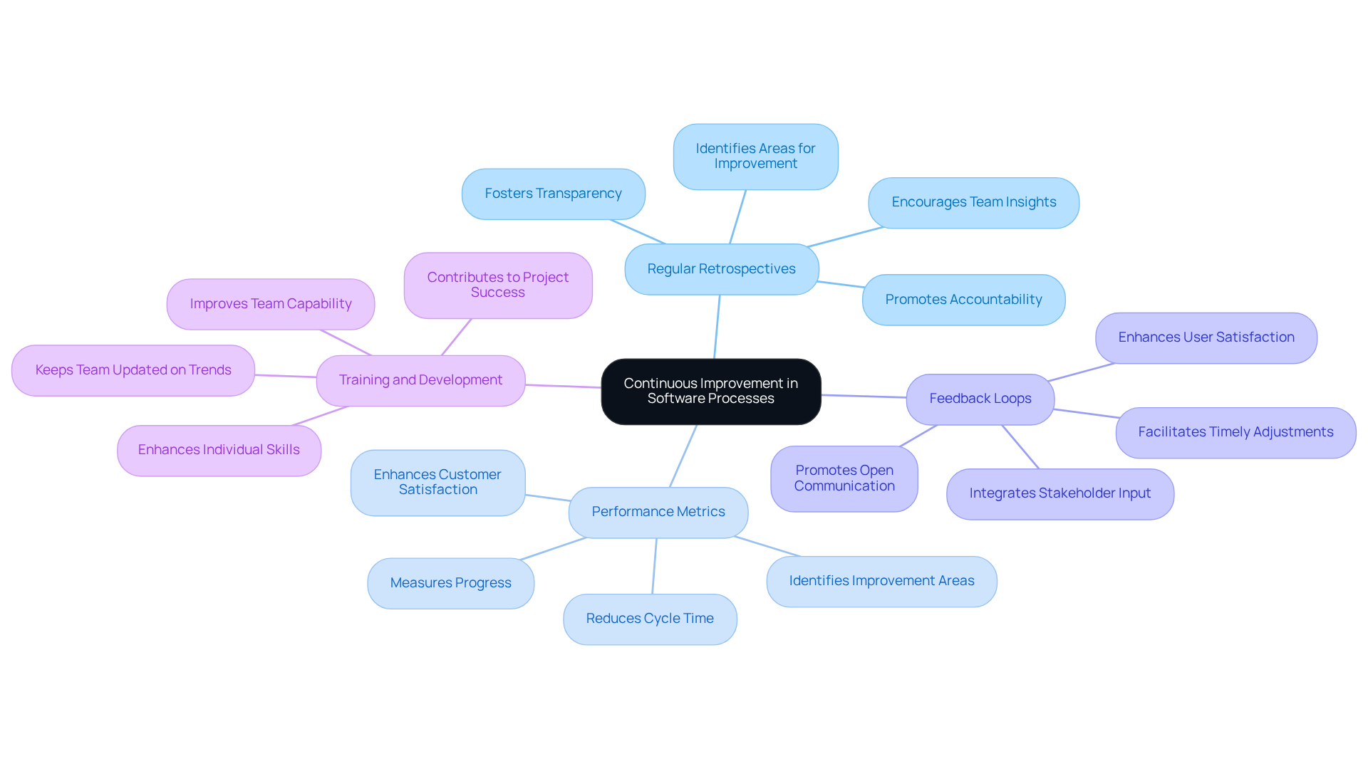The center represents the main theme of continuous improvement. Each branch shows a key strategy, and the sub-branches provide additional details or benefits. This layout helps you see how each strategy contributes to enhancing software processes. The center represents the main theme of continuous improvement. Each branch shows a key strategy, and the sub-branches provide additional details or benefits. This layout helps you see how each strategy contributes to enhancing software processes.