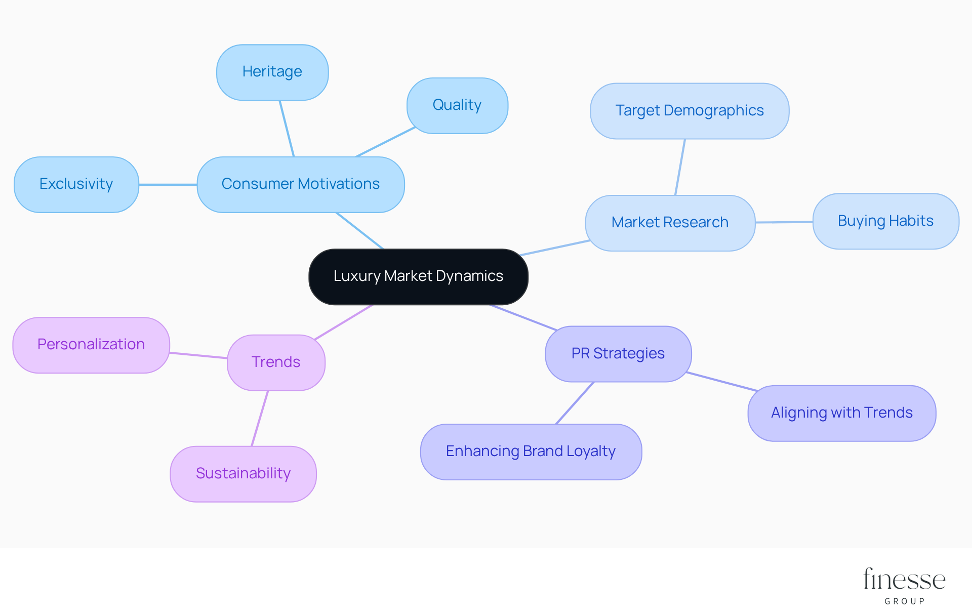 Start at the center with the main topic, then explore each branch to discover key elements that define the luxury market and effective PR strategies.
