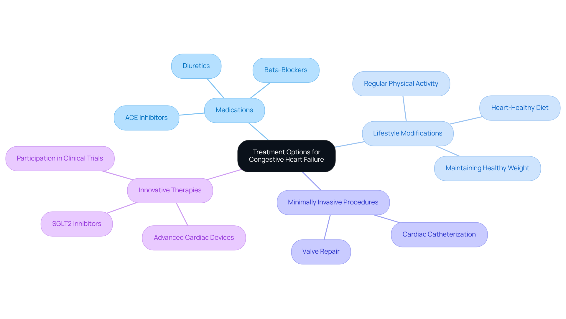 The central node represents the overall theme of treatment options. Each branch shows a different category of treatment, and the sub-branches provide specific examples or important details. This layout helps you see how various approaches connect and support managing congestive heart failure.