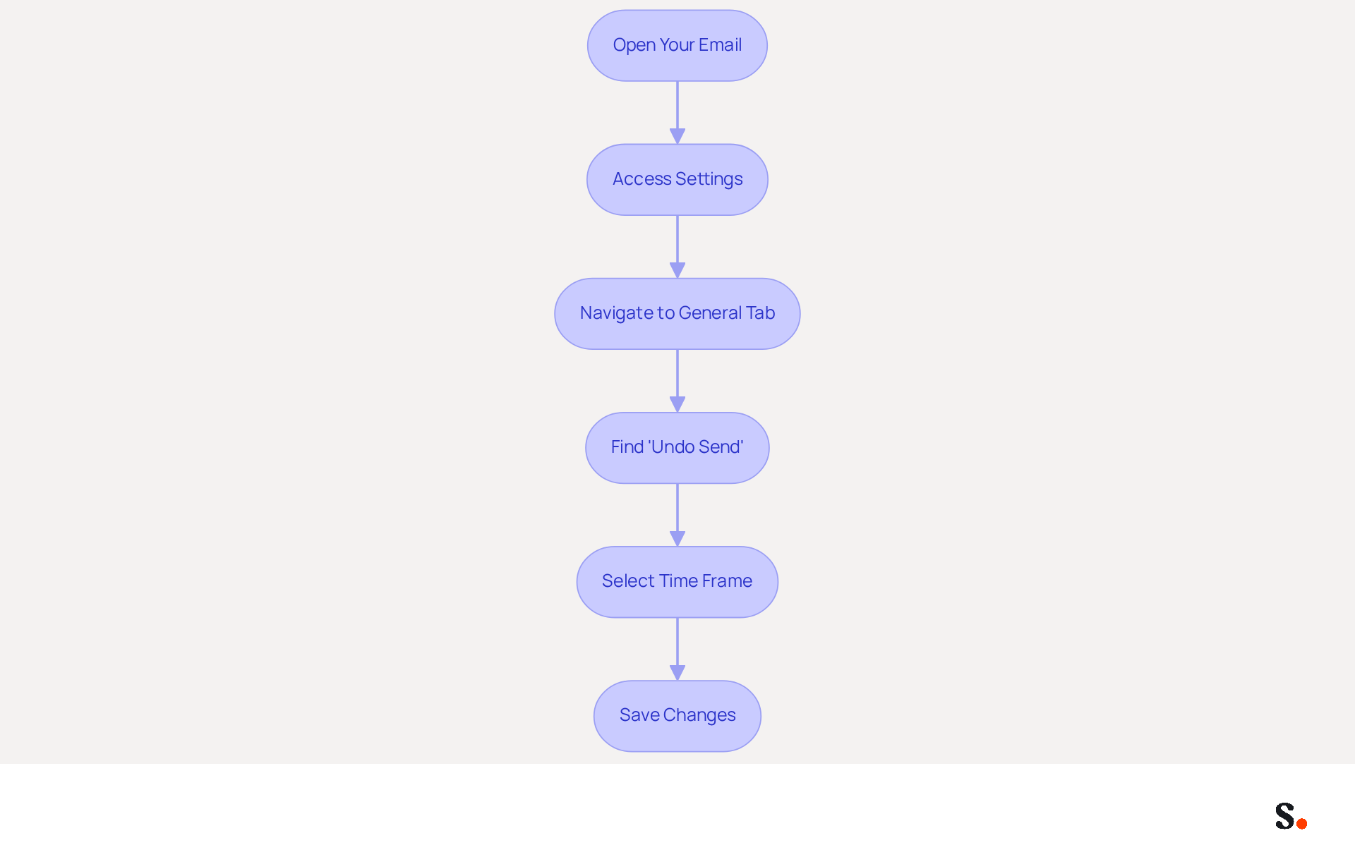 Follow the arrows from the top to the bottom to see how to extend the time you have to unsend an email. Each box shows a step you need to take, making it easy to follow along.