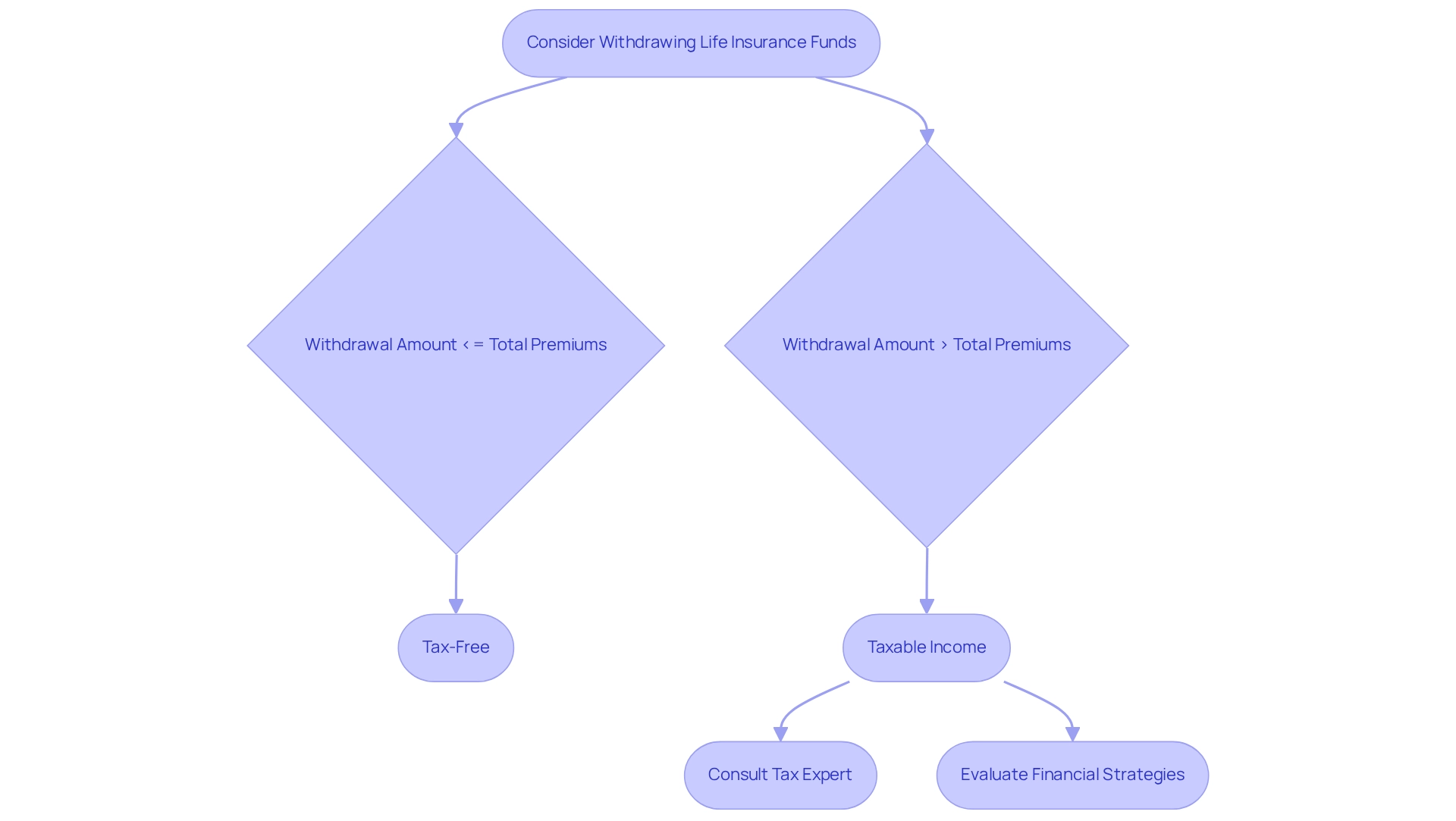 This flowchart guides you through the considerations of withdrawing funds from a life insurance policy. Follow the arrows to see if your withdrawal amount is taxable and what steps to take next for informed financial planning. This flowchart guides you through the considerations of withdrawing funds from a life insurance policy. Follow the arrows to see if your withdrawal amount is taxable and what steps to take next for informed financial planning.