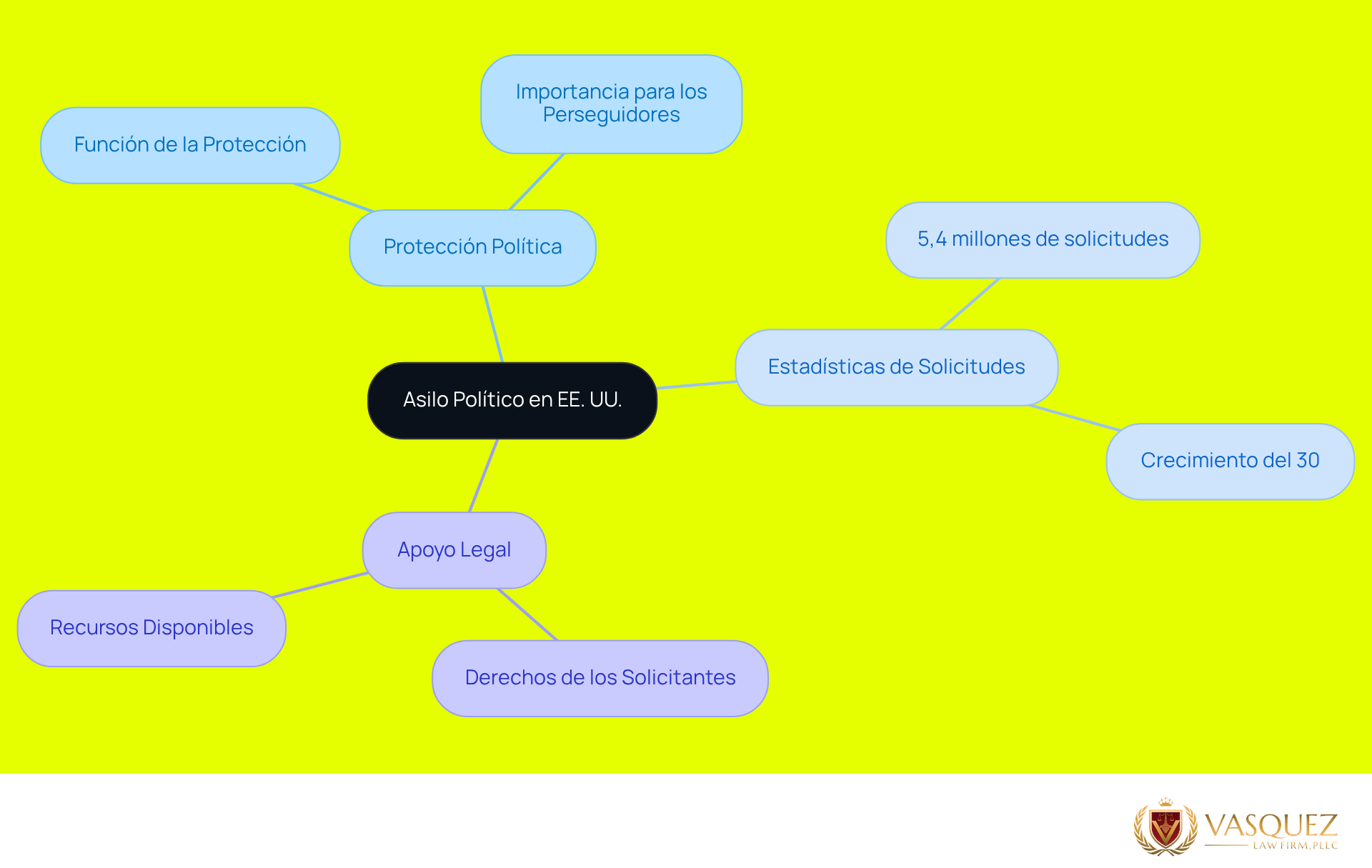 El nodo central representa el asilo político, y las ramas muestran diferentes aspectos importantes, como la protección política, las estadísticas de solicitudes y la ayuda legal disponible.