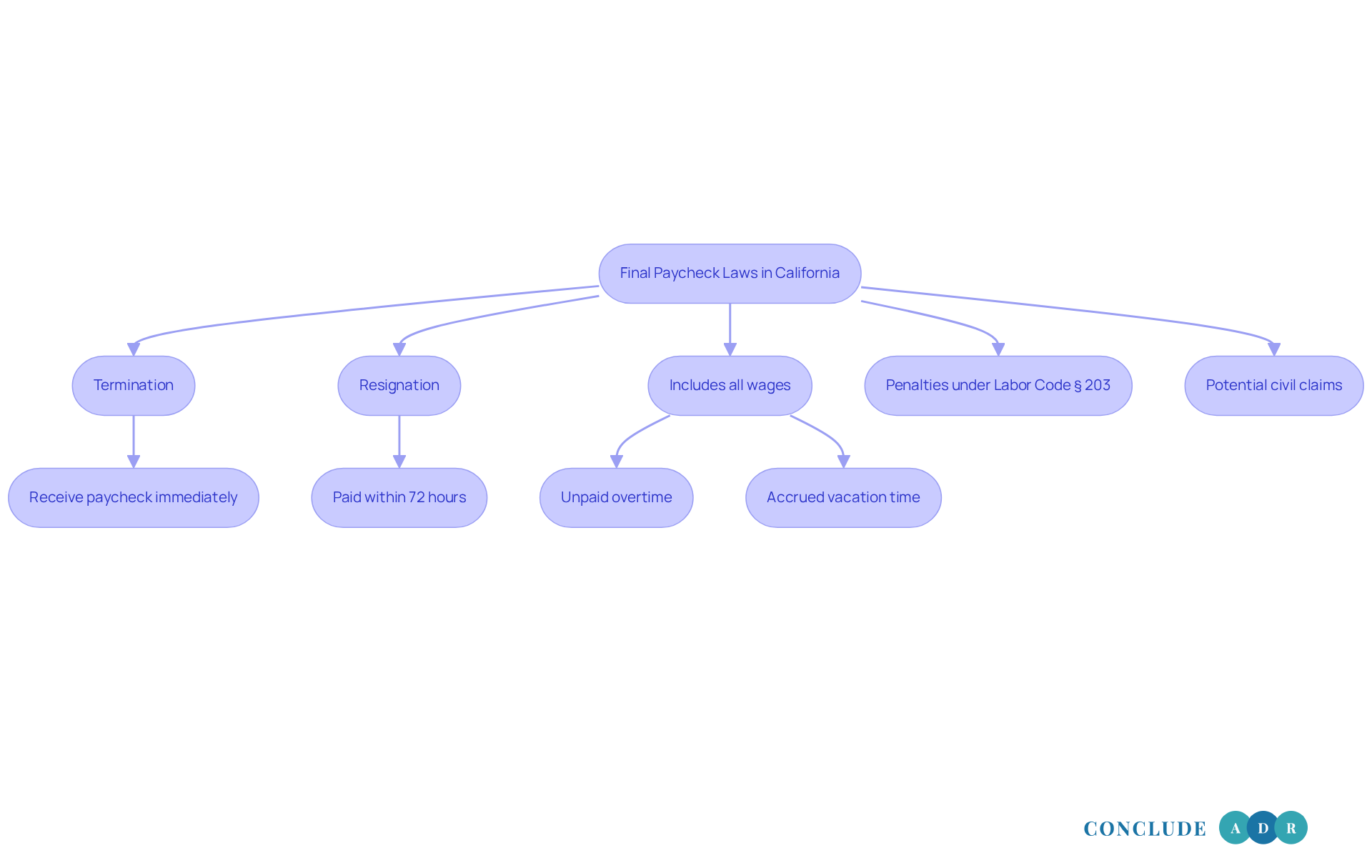 This flowchart outlines the steps and timelines for receiving final paychecks in California. Follow the arrows to see what happens when someone is terminated or resigns, and understand the implications of delayed payments. This flowchart outlines the steps and timelines for receiving final paychecks in California. Follow the arrows to see what happens when someone is terminated or resigns, and understand the implications of delayed payments.