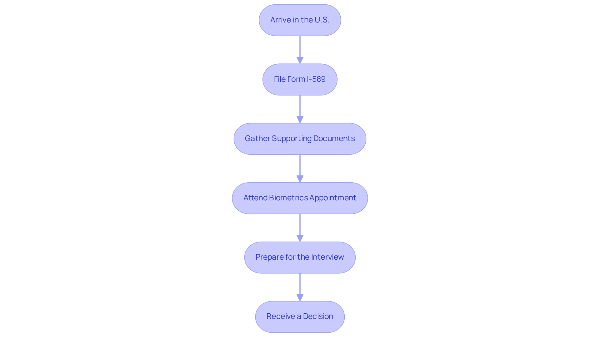 Each box represents a step you need to take in the asylum application journey. Follow the arrows to see how each step leads to the next, guiding you through the process.