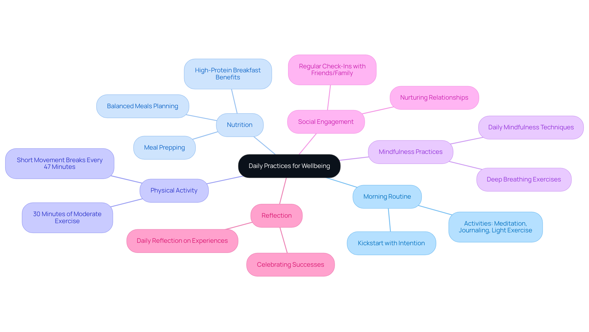 The center represents the overall goal of wellbeing, and each branch shows a different practice you can adopt. Follow the branches to see specific actions you can take to improve your daily life.