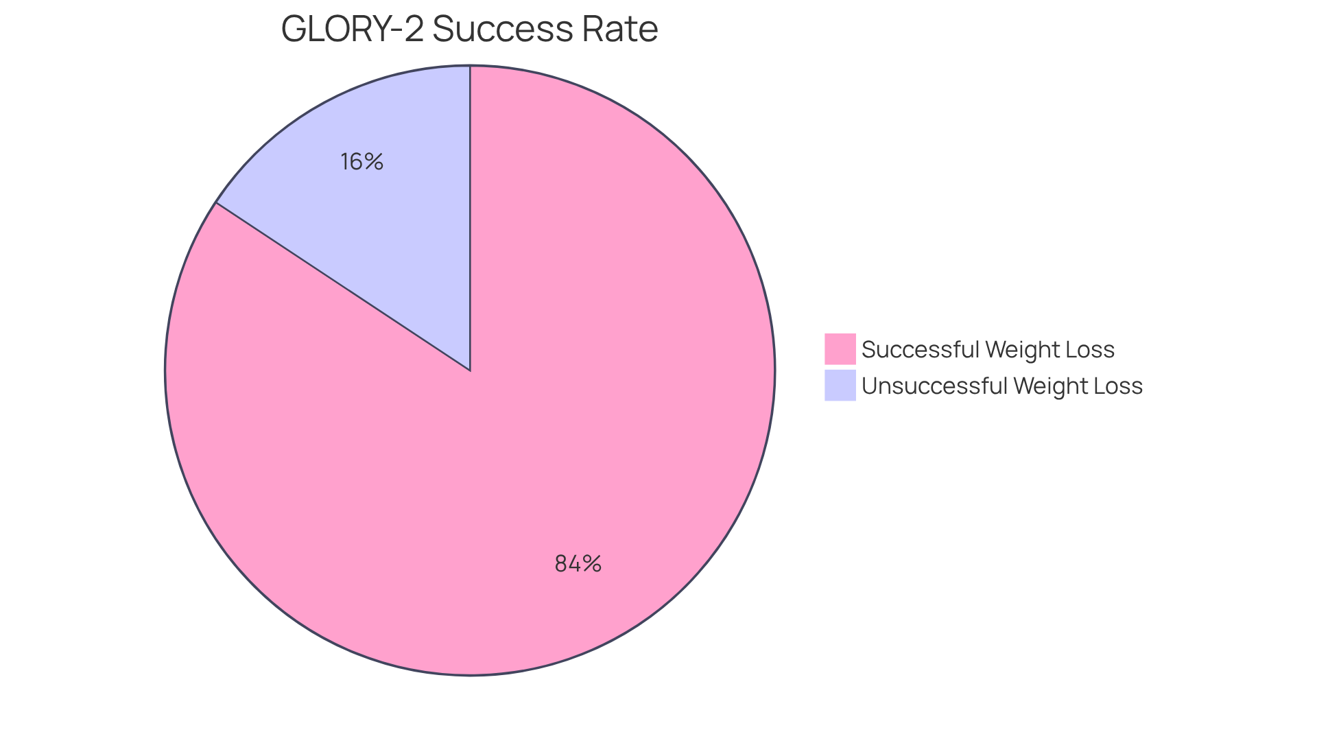 This pie chart shows how many participants in the GLORY-2 trial successfully lost weight with Mazdutide. The green slice represents those who lost at least 5% of their body mass, while the red slice shows those who did not. The larger the green slice, the more effective Mazdutide has been for participants! This pie chart shows how many participants in the GLORY-2 trial successfully lost weight with Mazdutide. The green slice represents those who lost at least 5% of their body mass, while the red slice shows those who did not. The larger the green slice, the more effective Mazdutide has been for participants!