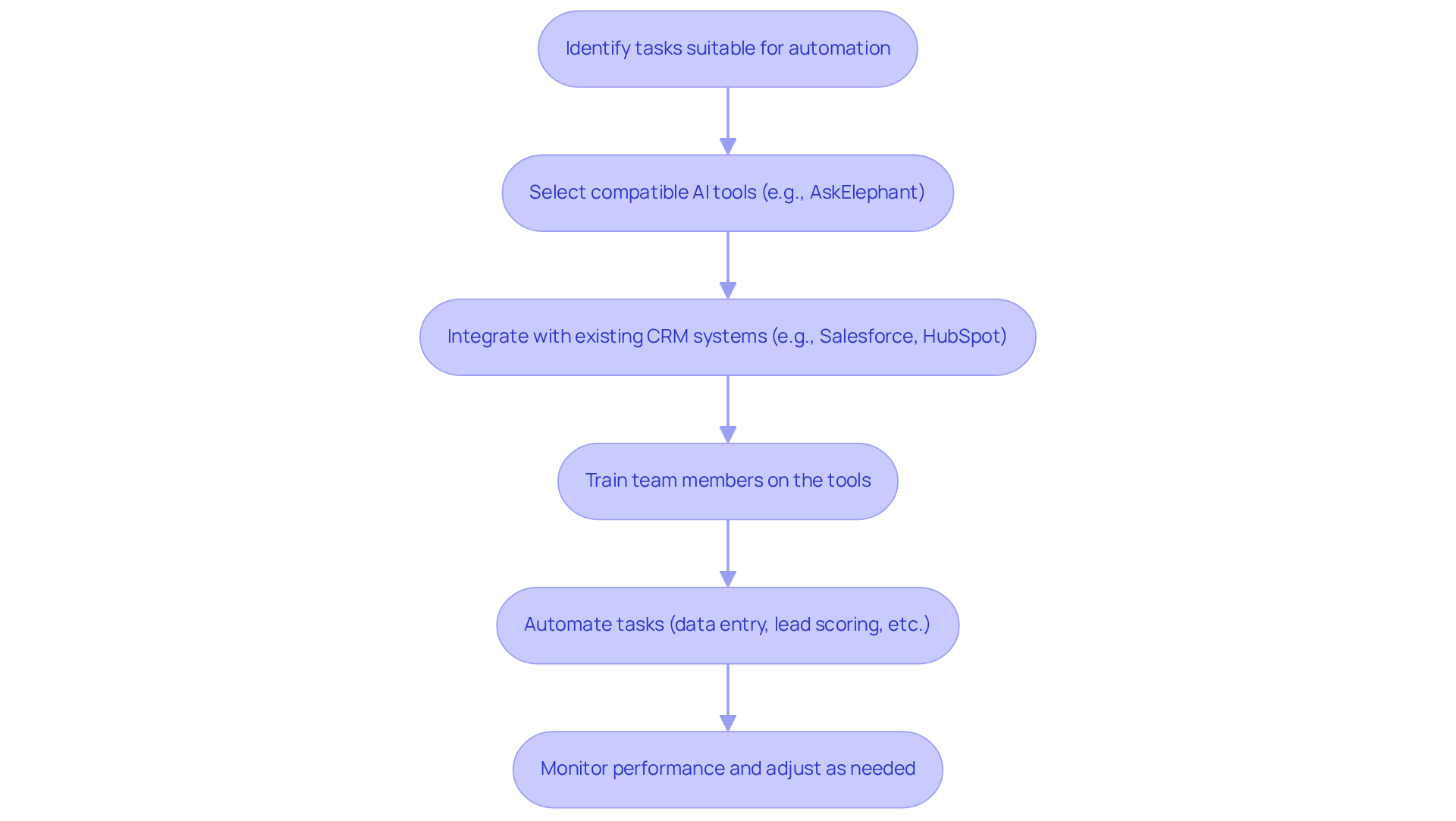 Follow the arrows to see how each step leads to the next in the process of integrating AI tools. Each step is crucial for ensuring that sales teams can automate tasks effectively and improve their productivity. Follow the arrows to see how each step leads to the next in the process of integrating AI tools. Each step is crucial for ensuring that sales teams can automate tasks effectively and improve their productivity.