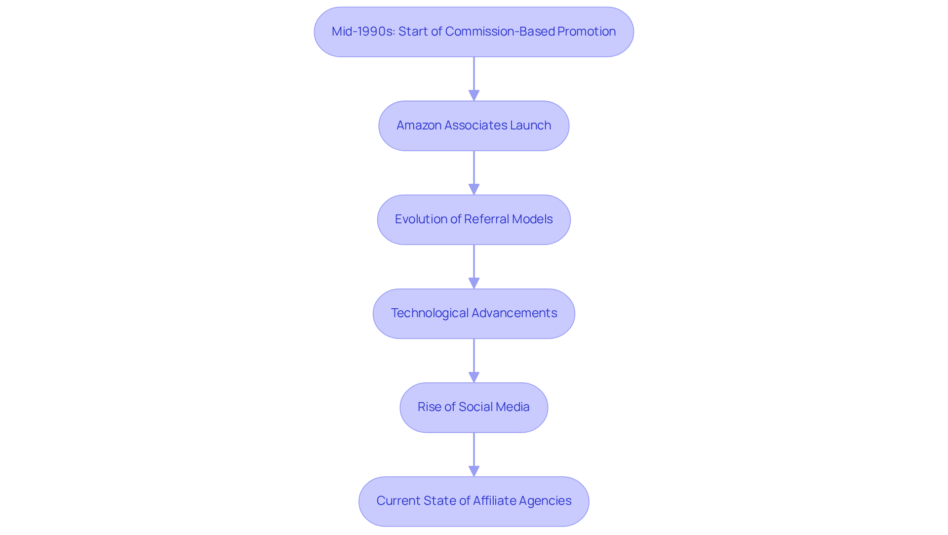 This flowchart shows how affiliate channel management has changed over the years. Each box represents a key milestone or trend, and the arrows indicate how one development led to the next. Follow the flow to understand the journey from basic referral models to today's complex affiliate marketing landscape. This flowchart shows how affiliate channel management has changed over the years. Each box represents a key milestone or trend, and the arrows indicate how one development led to the next. Follow the flow to understand the journey from basic referral models to today's complex affiliate marketing landscape.