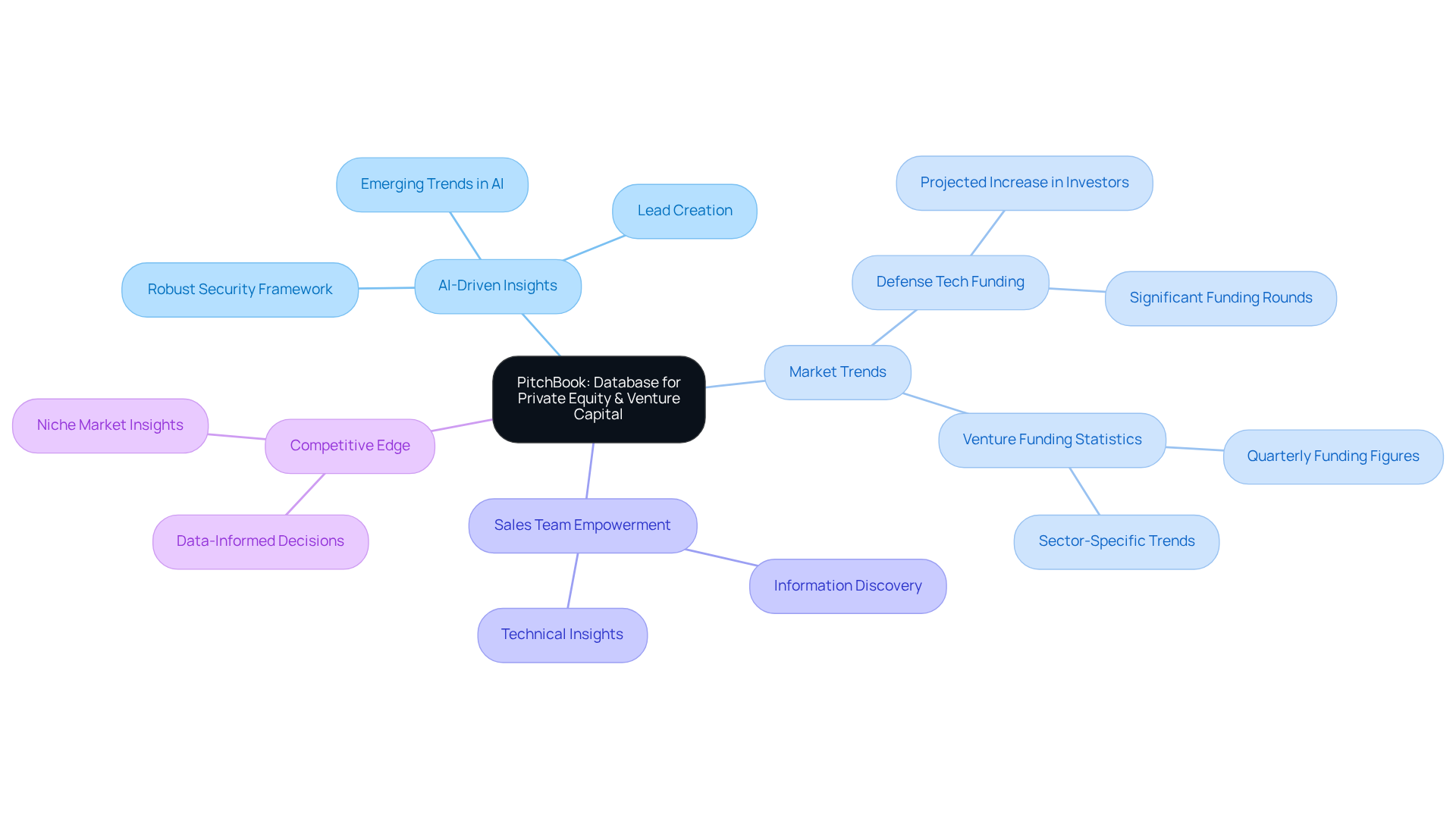 This mindmap starts at the center with PitchBook and branches out to show its various functions and benefits. Each branch represents a key area of focus, helping you see how PitchBook supports research and decision-making in private equity and venture capital.