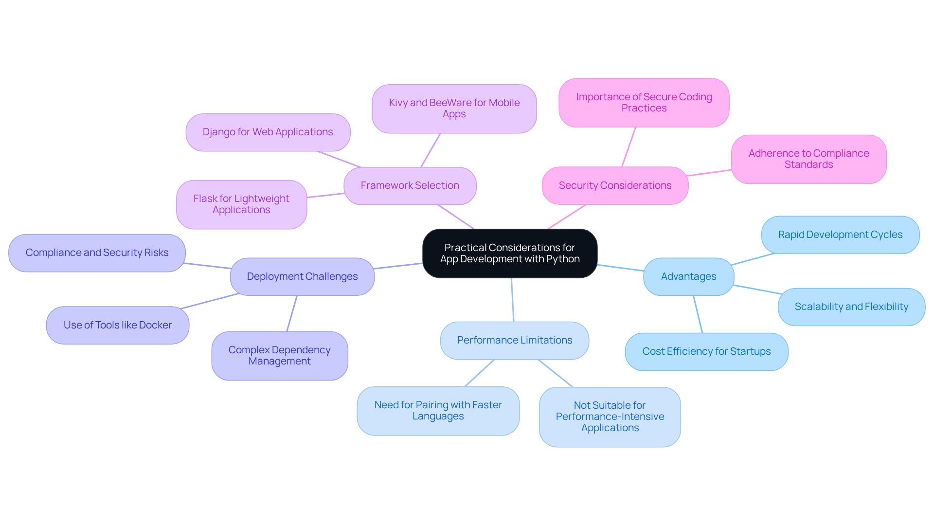 This mindmap starts with the central idea of using Python for app development. Each branch represents a key consideration, and the sub-branches provide more details. The colors help differentiate between the various aspects, making it easier to understand how they relate to the main topic. This mindmap starts with the central idea of using Python for app development. Each branch represents a key consideration, and the sub-branches provide more details. The colors help differentiate between the various aspects, making it easier to understand how they relate to the main topic.