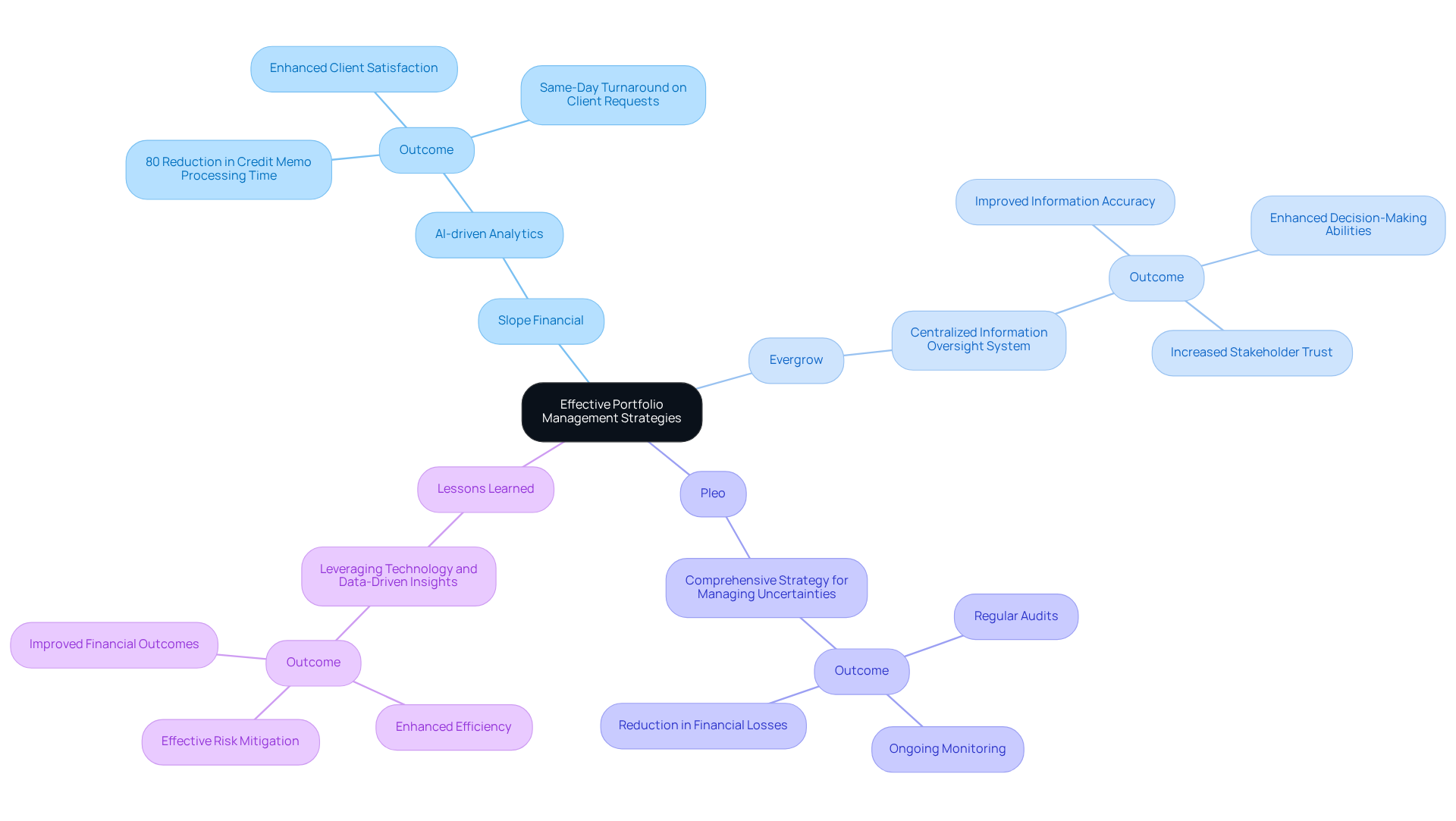 The central node represents the main theme, while each branch shows a different company's approach. The sub-branches detail the strategies and results, helping you understand how these examples contribute to effective portfolio management.