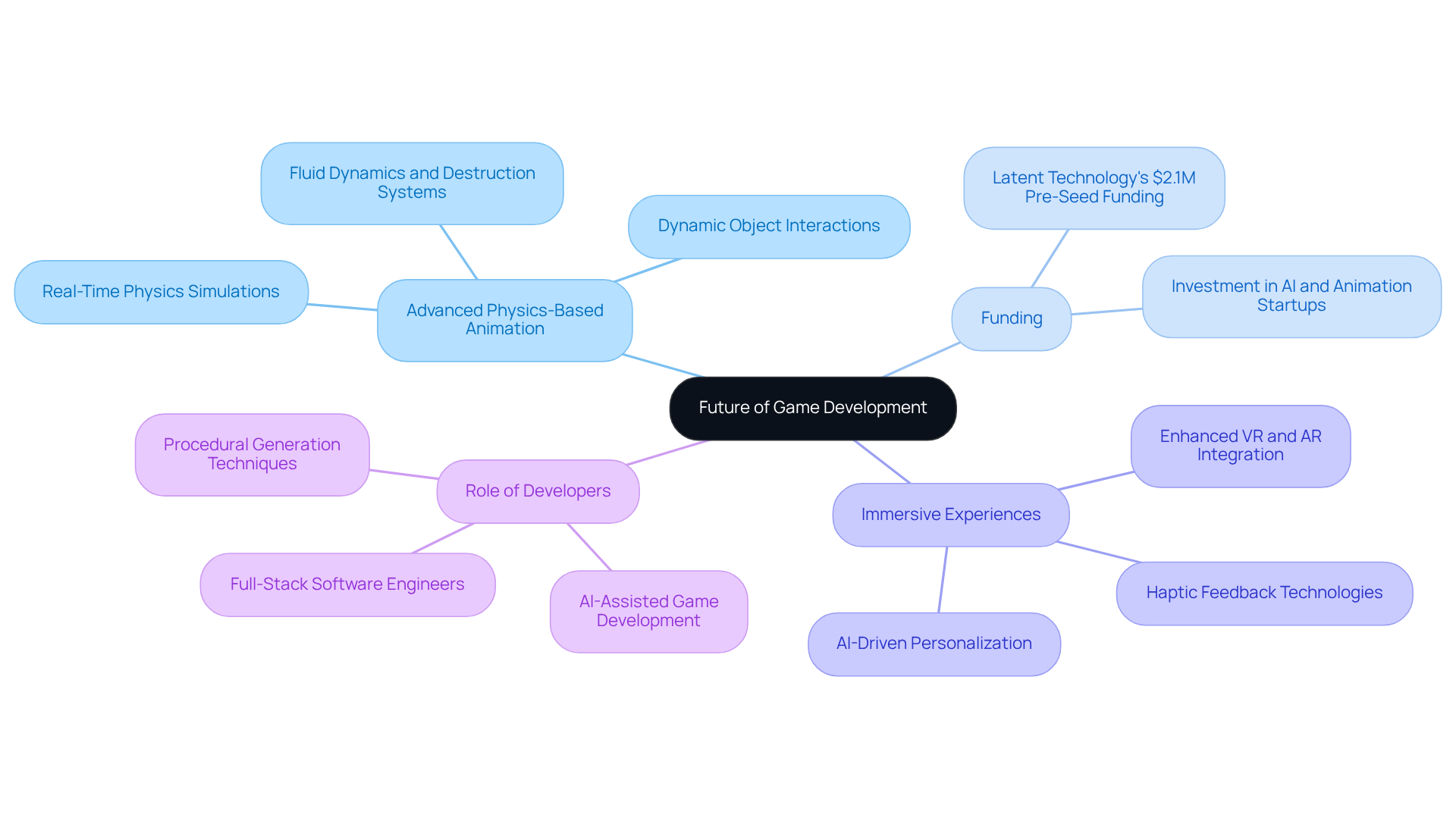The center represents the main theme of game development's future, with branches showing key areas of focus. Each sub-branch provides more detail on how these innovations are shaping the gaming landscape.