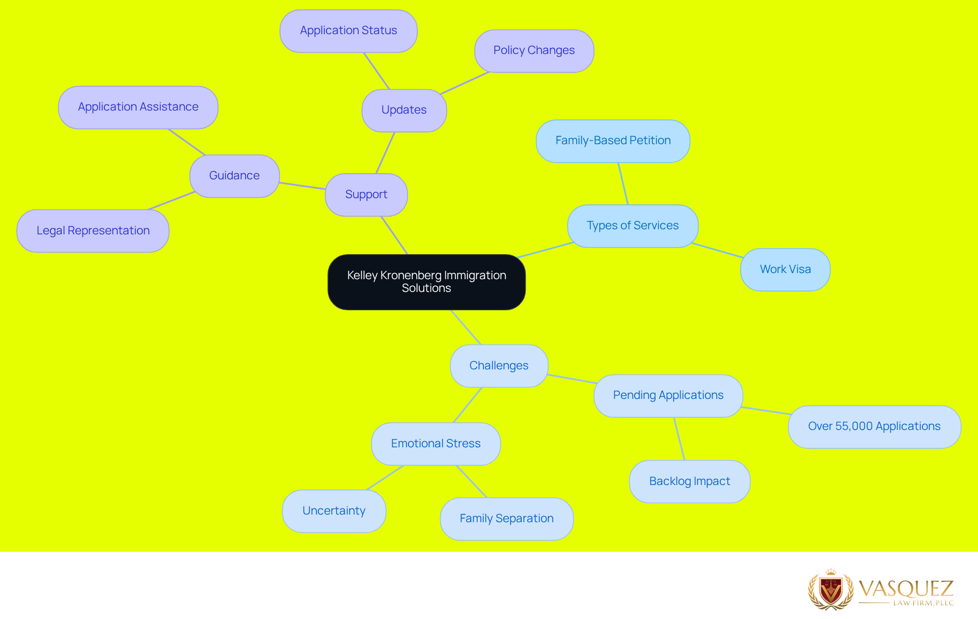 This mindmap shows the various immigration services offered by Kelley Kronenberg and the challenges families face. Start at the center to see the main focus, then follow the branches to explore specific services, the issues clients encounter, and how the firm provides support.
