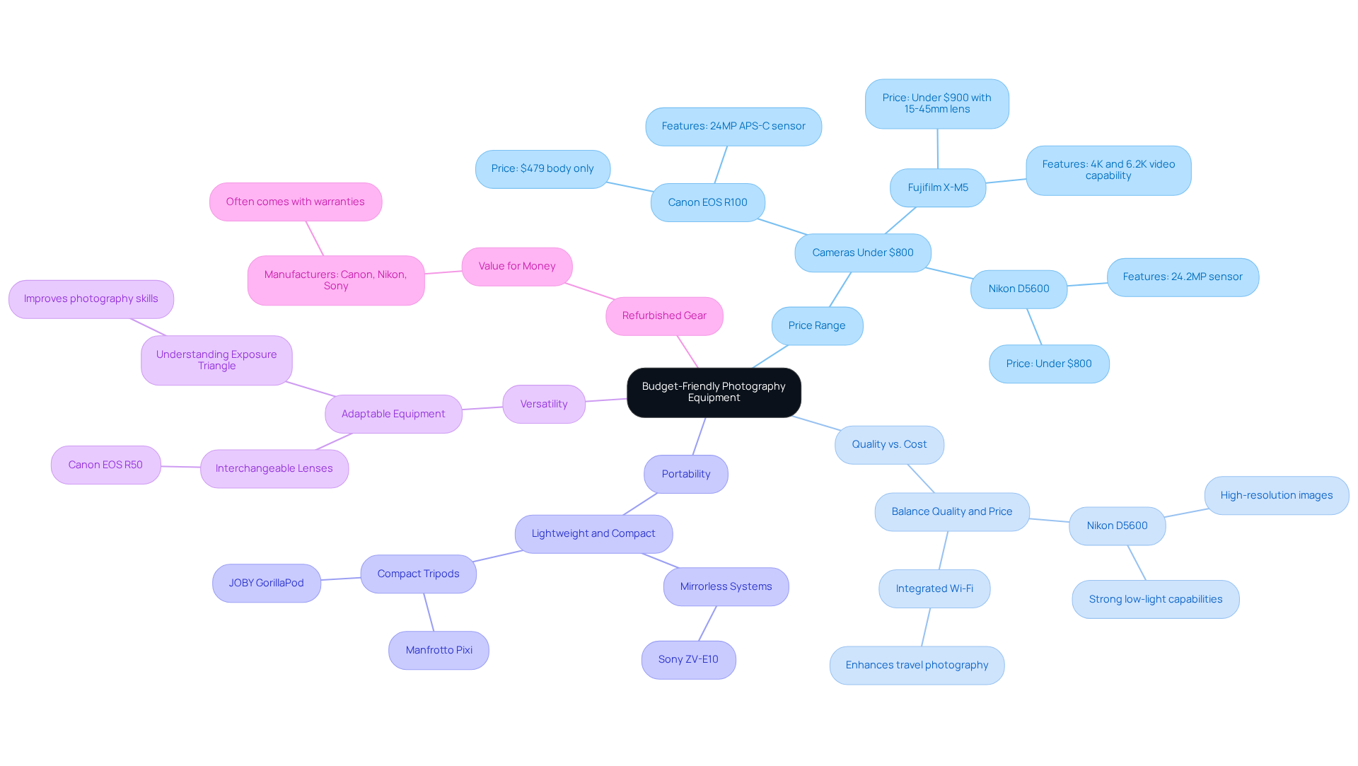 The central node represents the main topic, while each branch shows a different consideration. Sub-branches provide examples or additional details, helping you see what factors to think about when choosing photography gear on a budget. The central node represents the main topic, while each branch shows a different consideration. Sub-branches provide examples or additional details, helping you see what factors to think about when choosing photography gear on a budget.